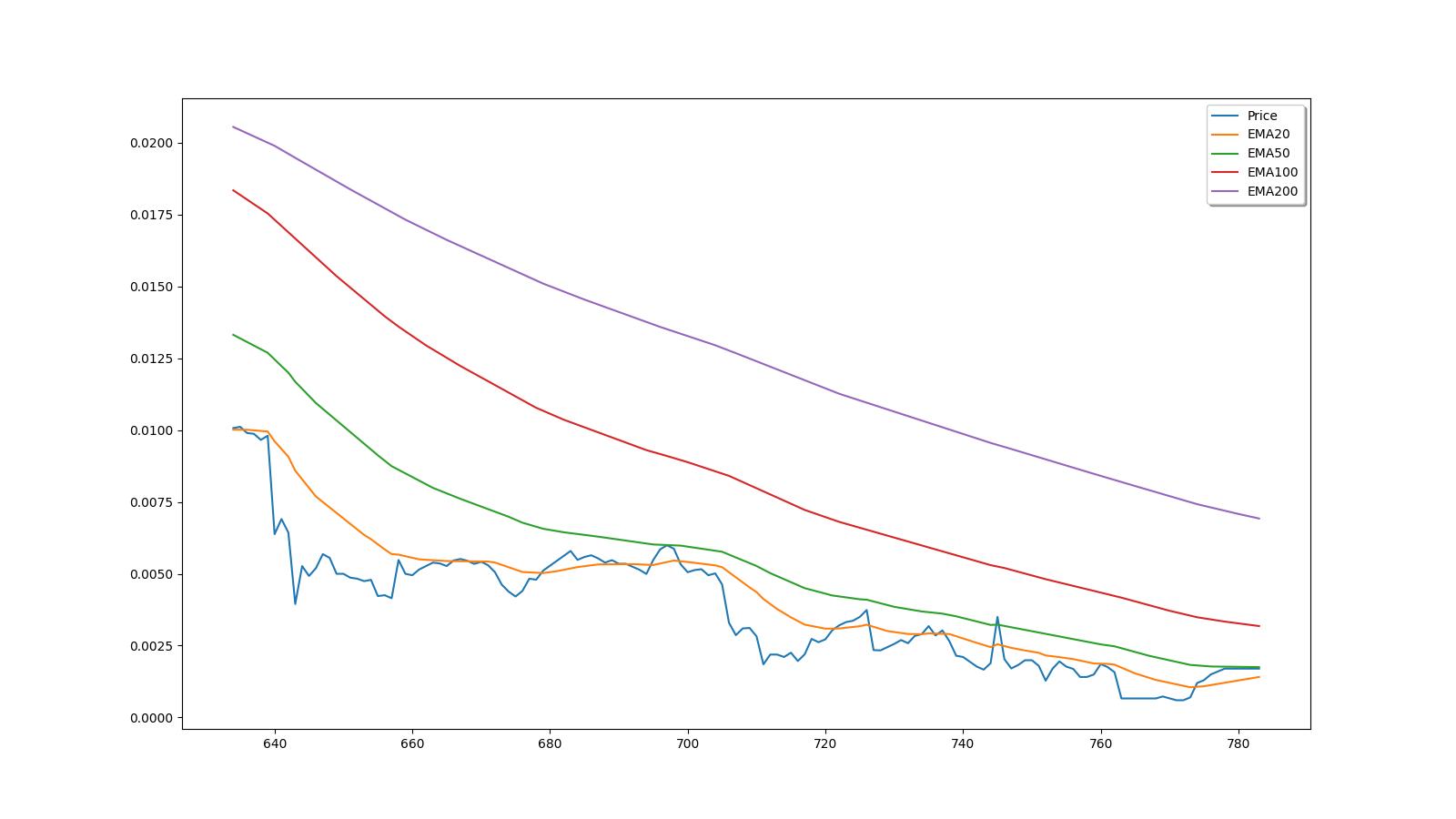 DiscoverFeed Exponential Moving Averages