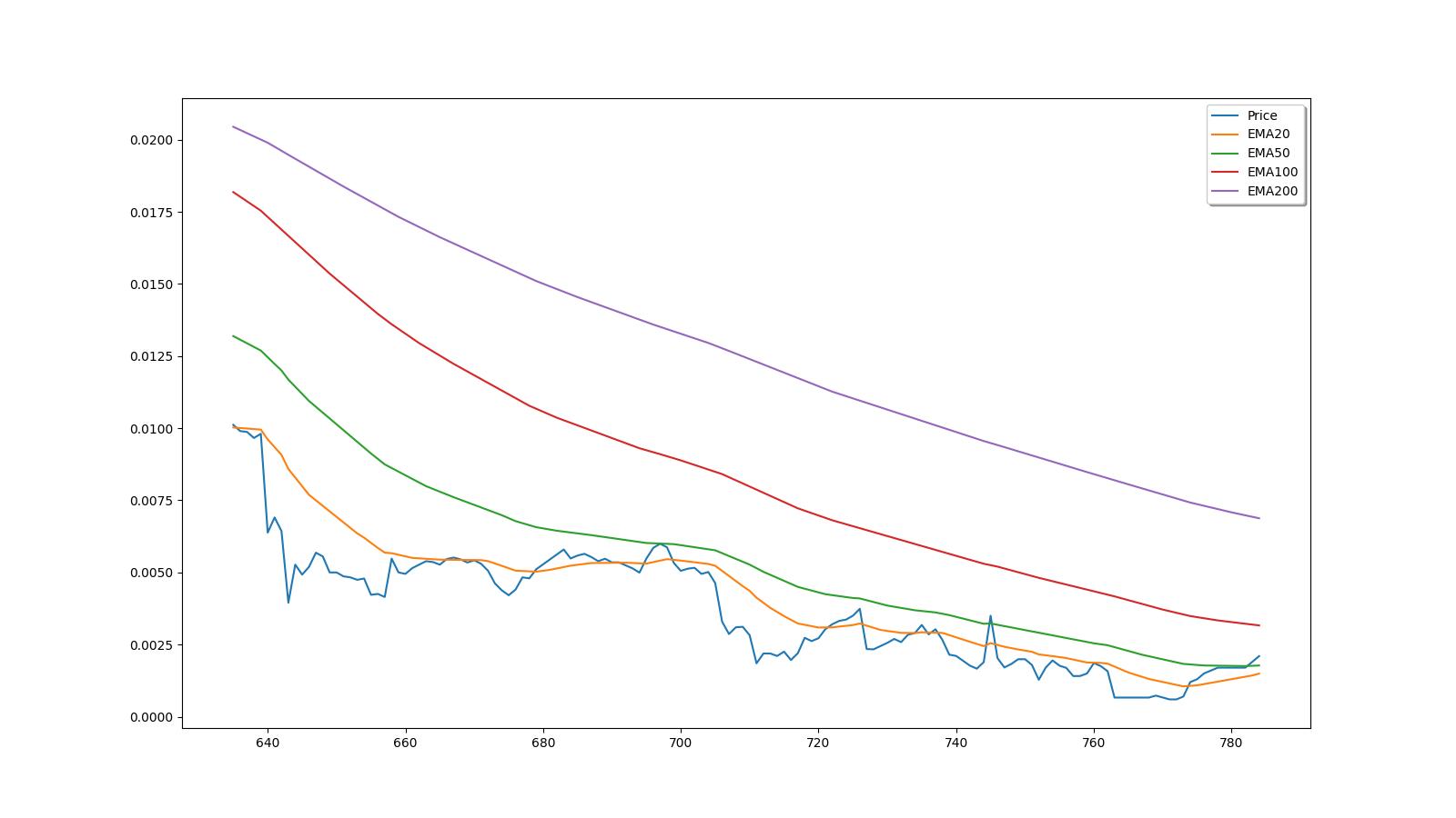DiscoverFeed Exponential Moving Averages