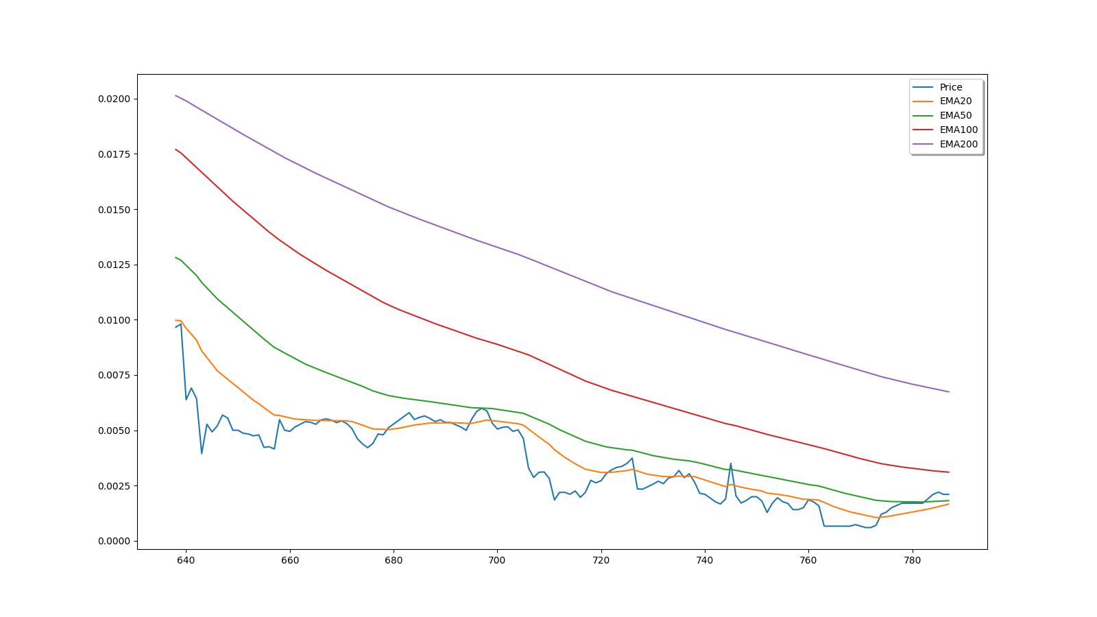 DiscoverFeed Exponential Moving Averages