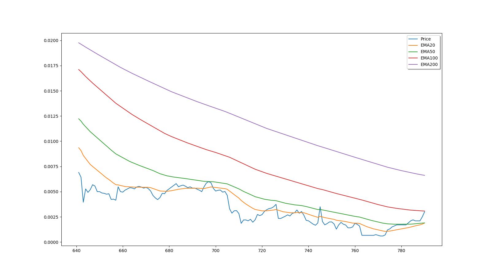 DiscoverFeed Exponential Moving Averages