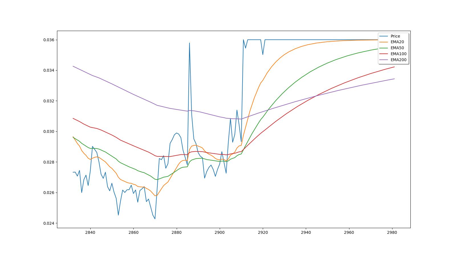 District0x Exponential Moving Averages