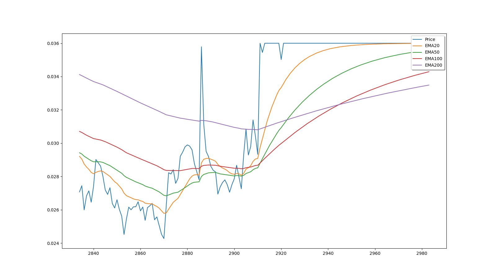 District0x Exponential Moving Averages