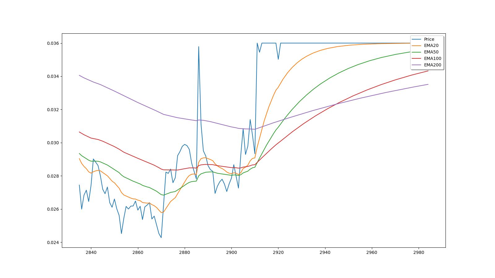 district0x Exponential Moving Averages