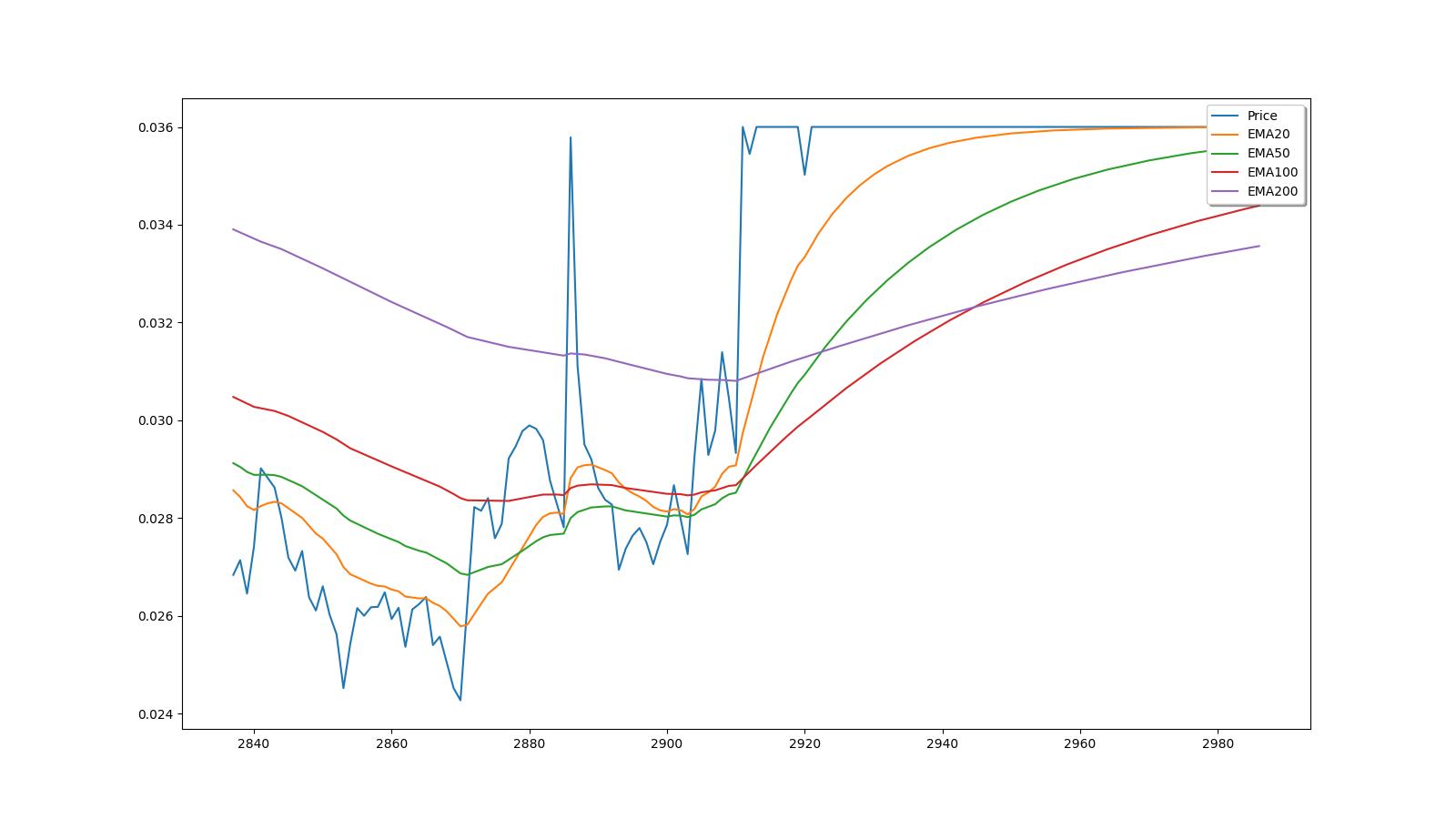 District0x Exponential Moving Averages