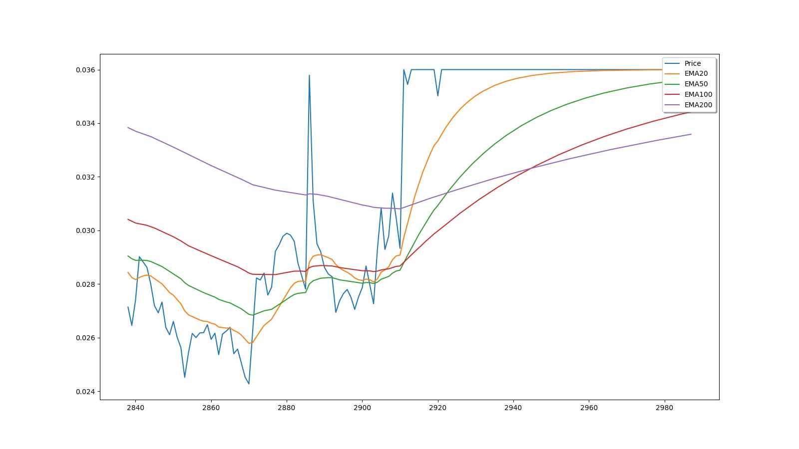 District0x Exponential Moving Averages