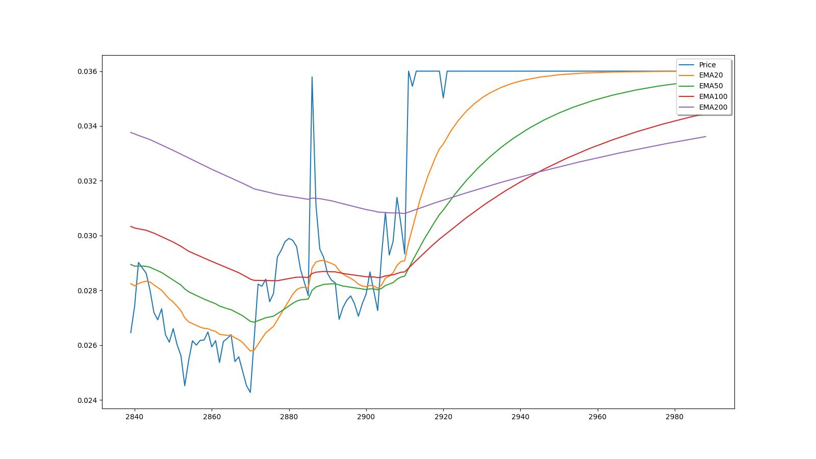 District0x Exponential Moving Averages