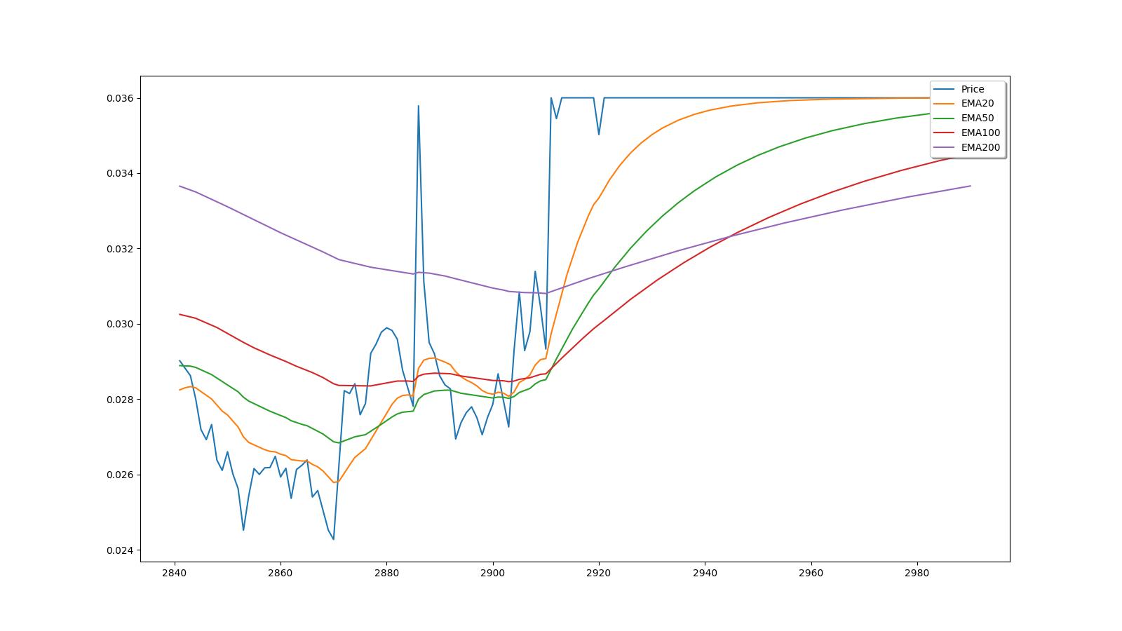 District0x Exponential Moving Averages