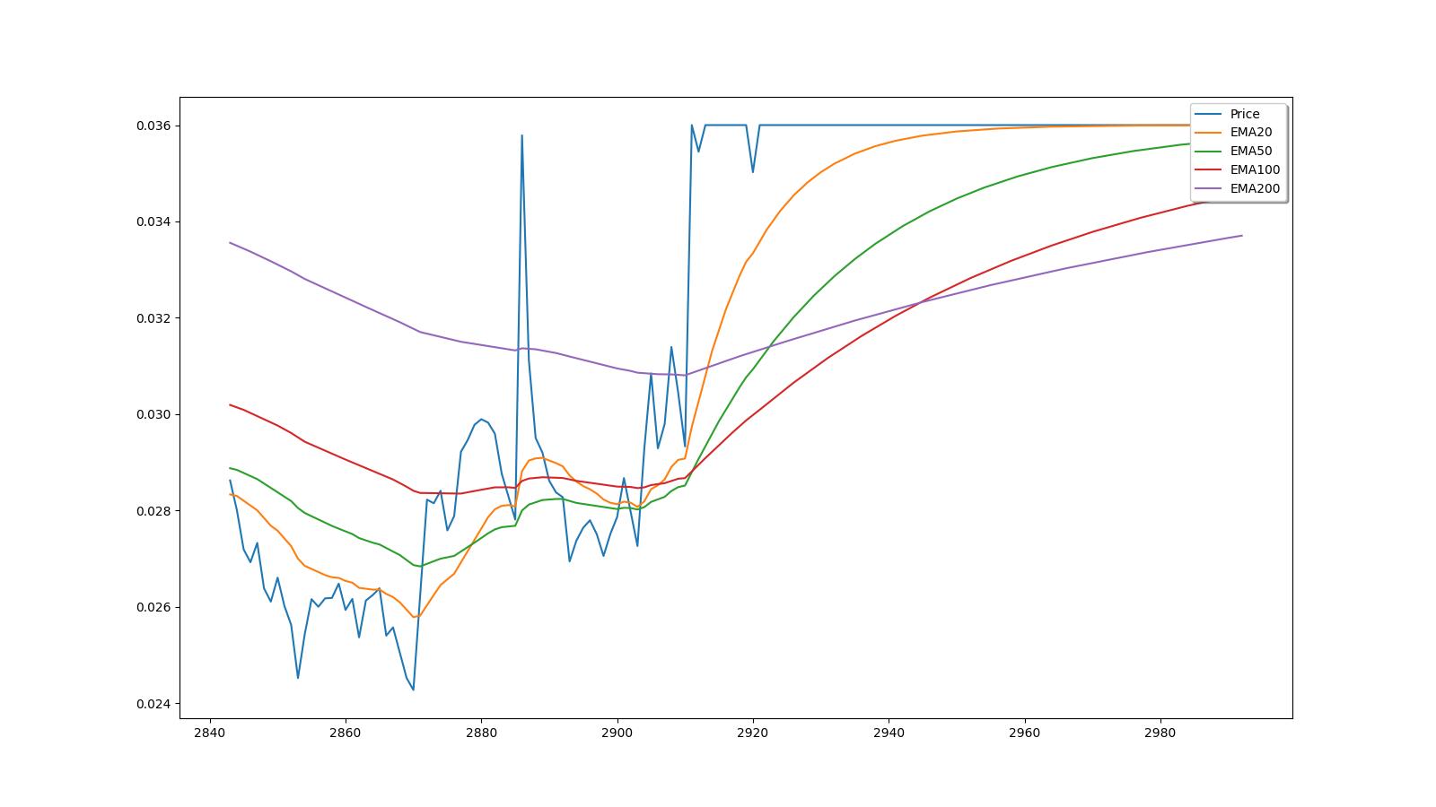District0x Exponential Moving Averages
