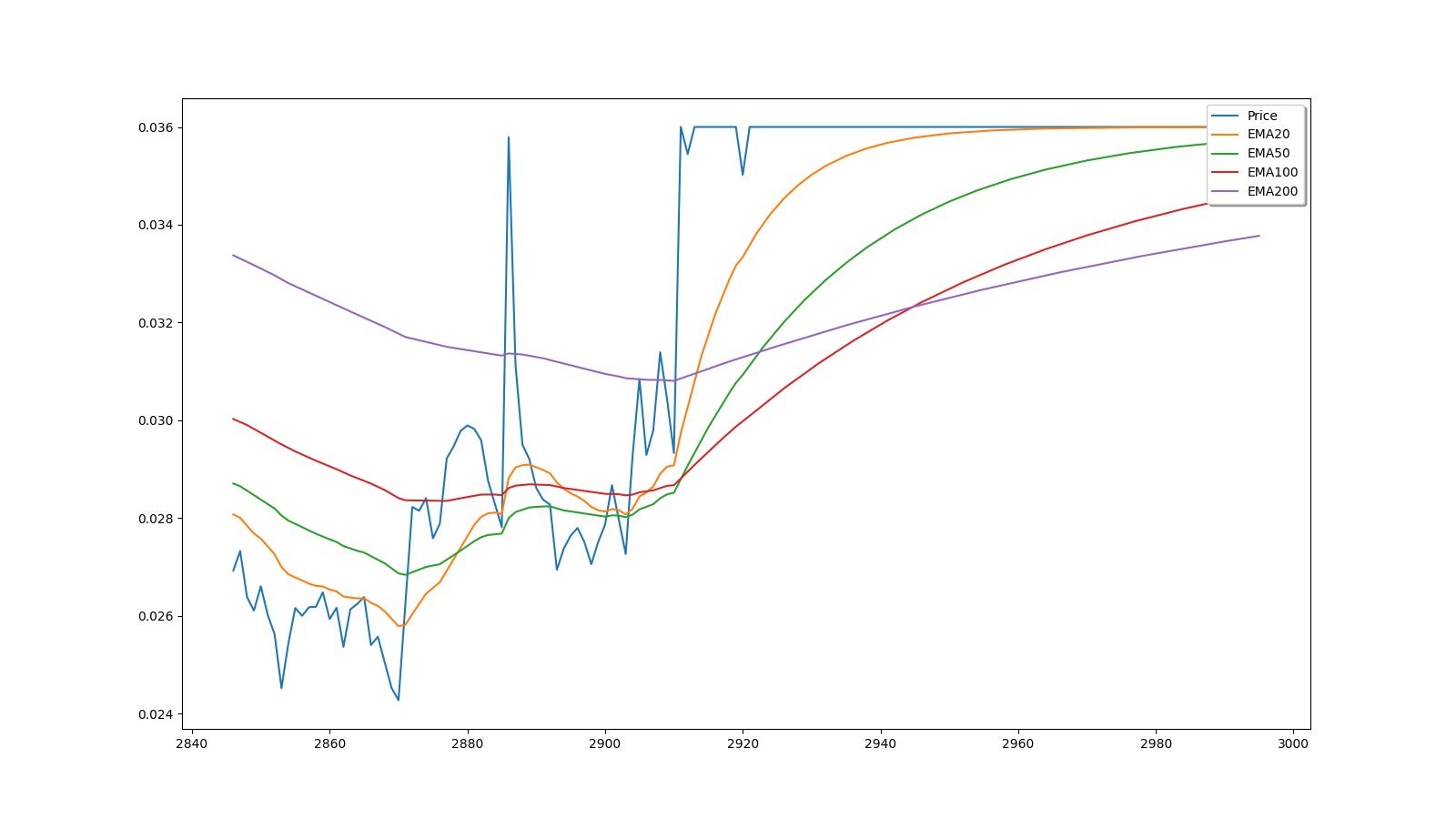 District0x Exponential Moving Averages