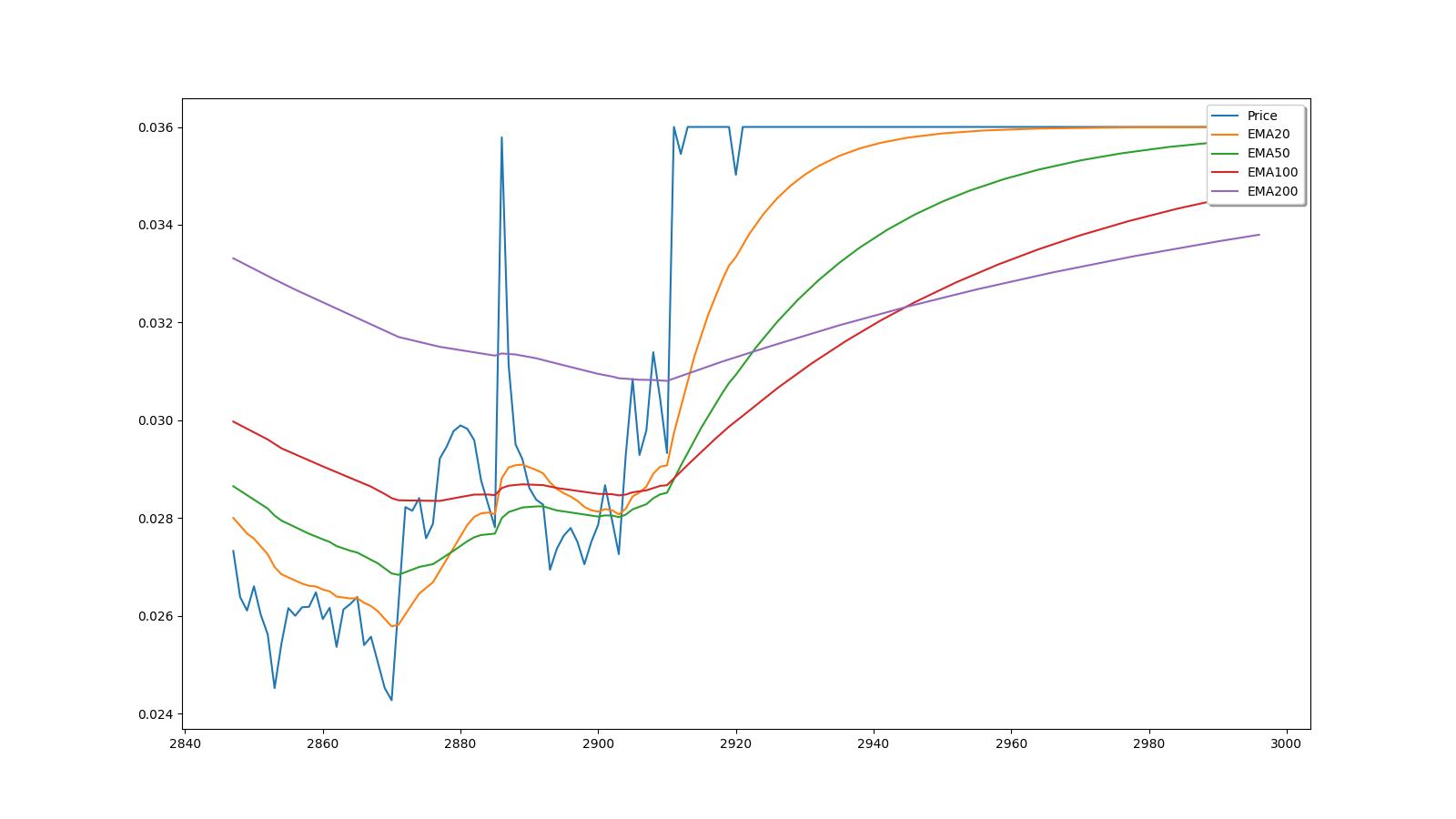 District0x Exponential Moving Averages