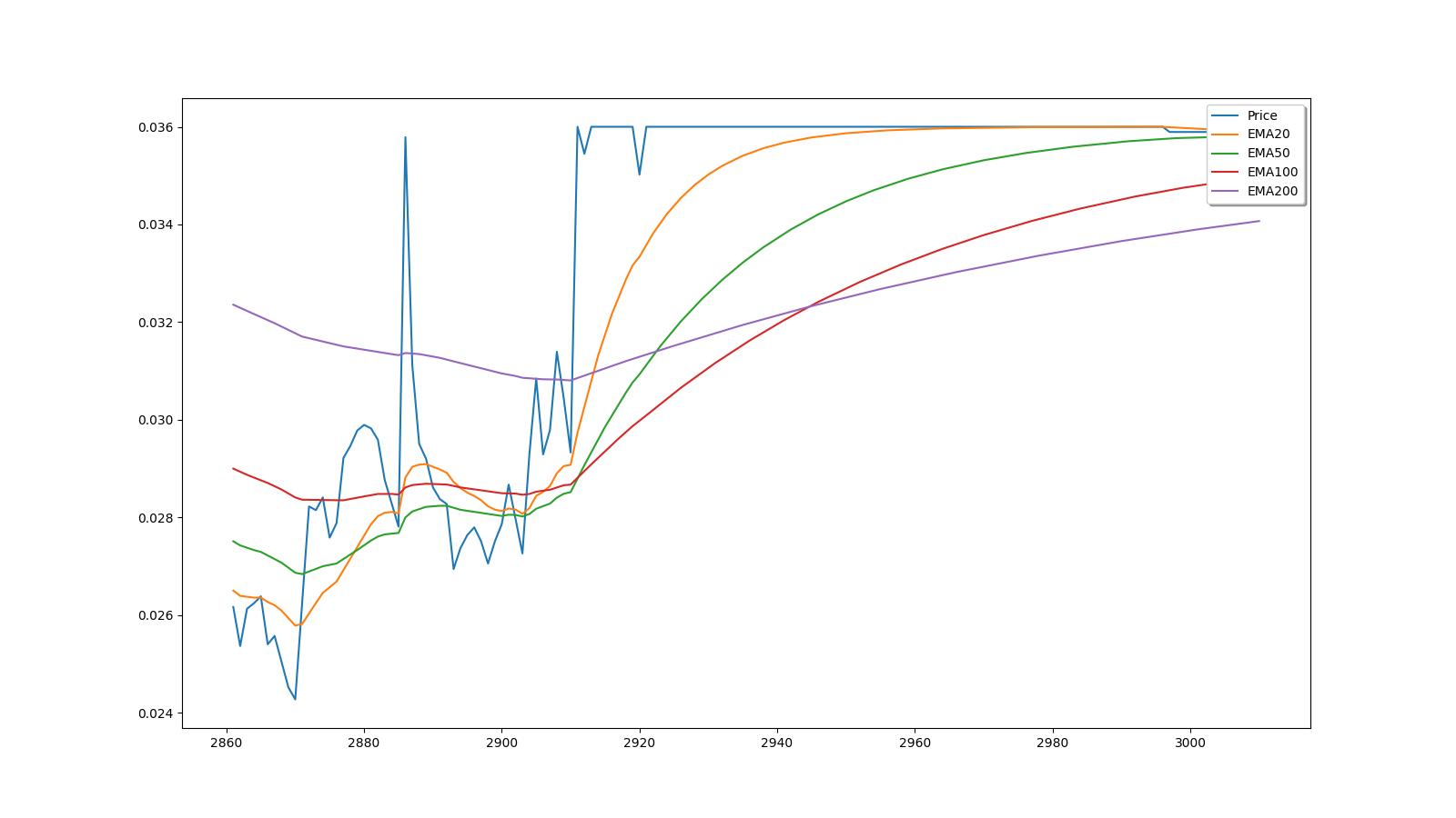 District0x Exponential Moving Averages