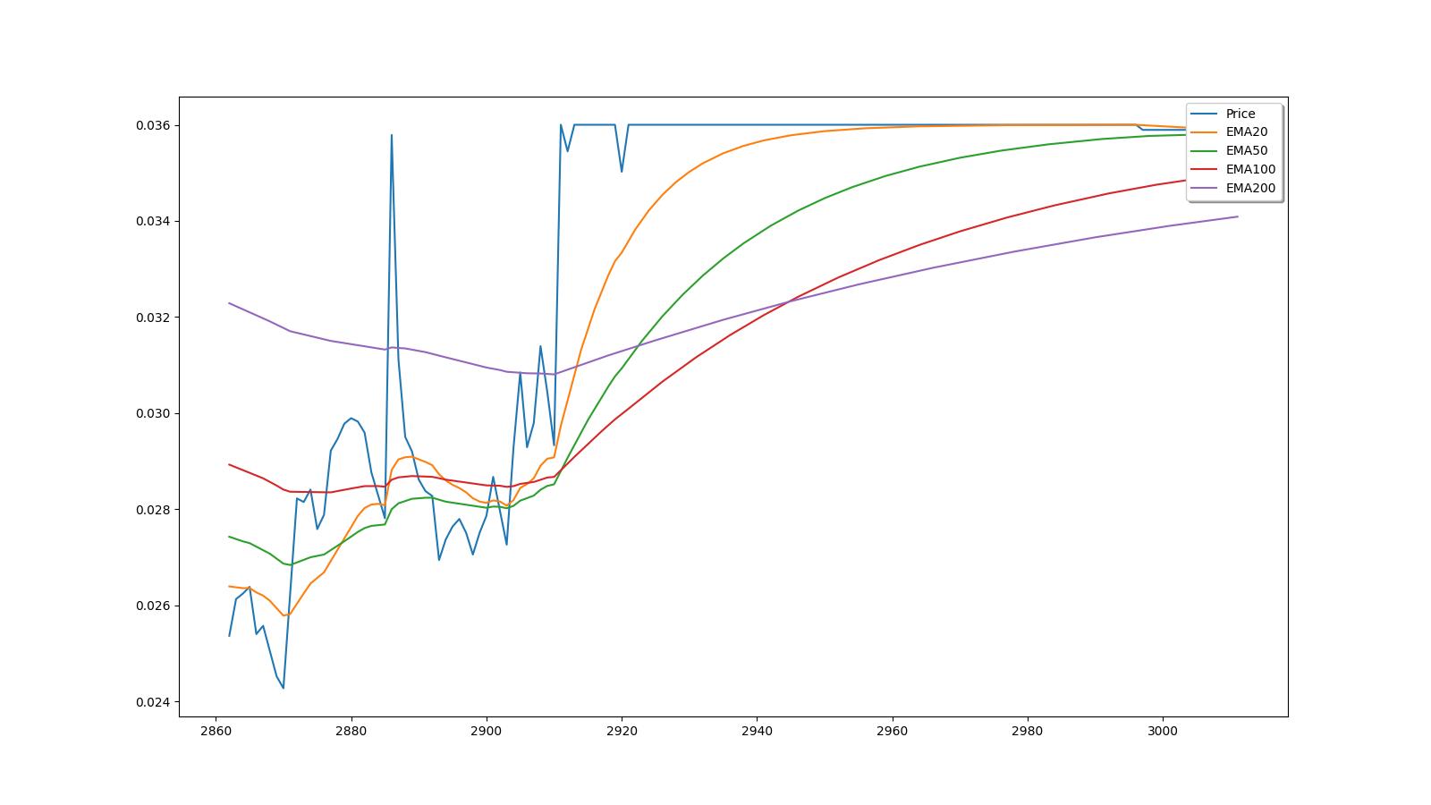 District0x Exponential Moving Averages
