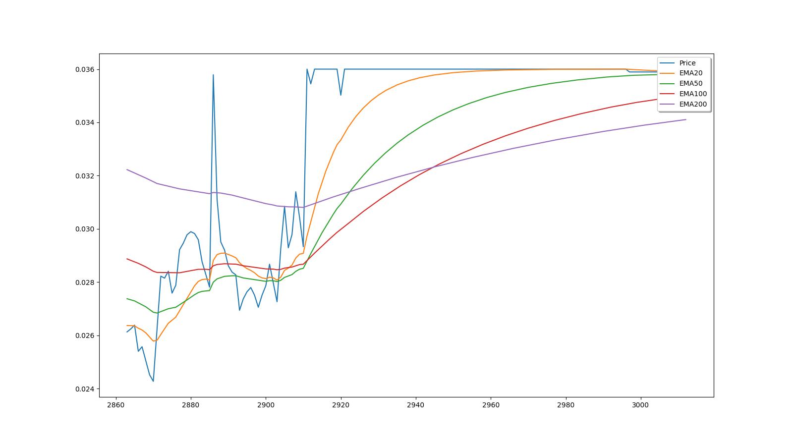 디스트릭트0x Exponential Moving Averages