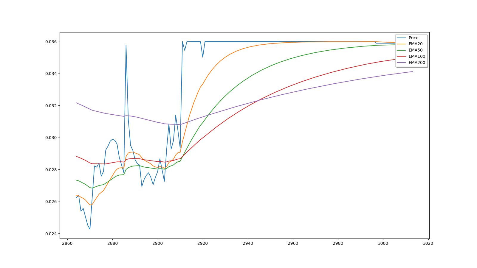 District0x Exponential Moving Averages
