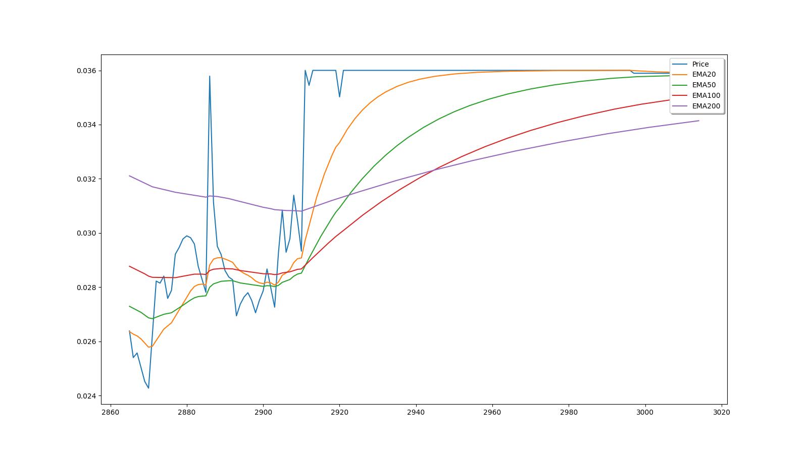 디스트릭트0x Exponential Moving Averages