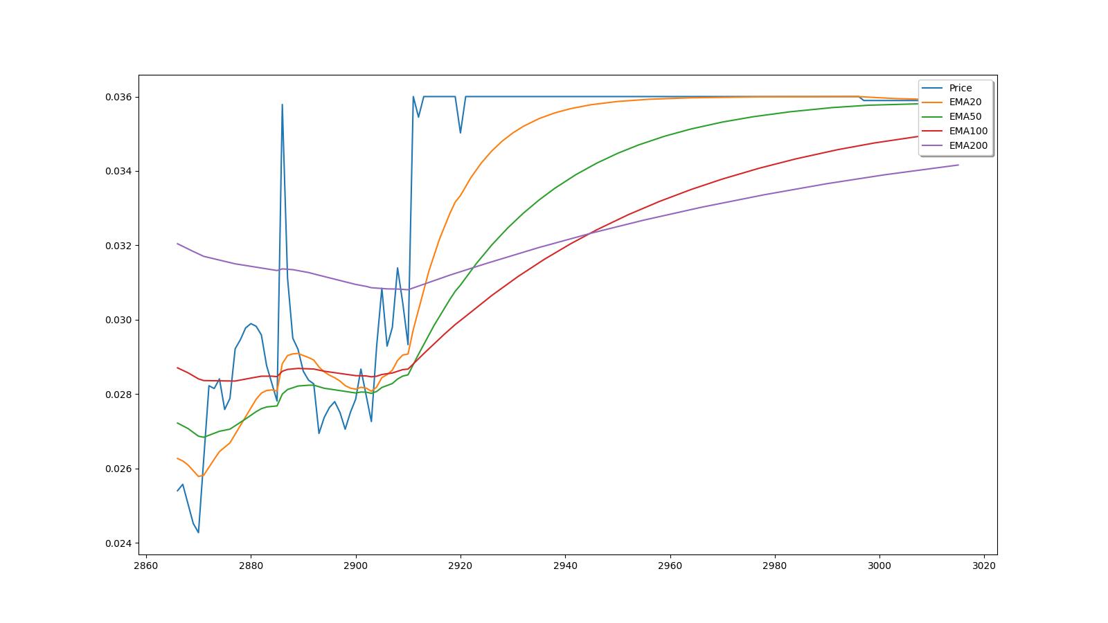 디스트릭트0x Exponential Moving Averages