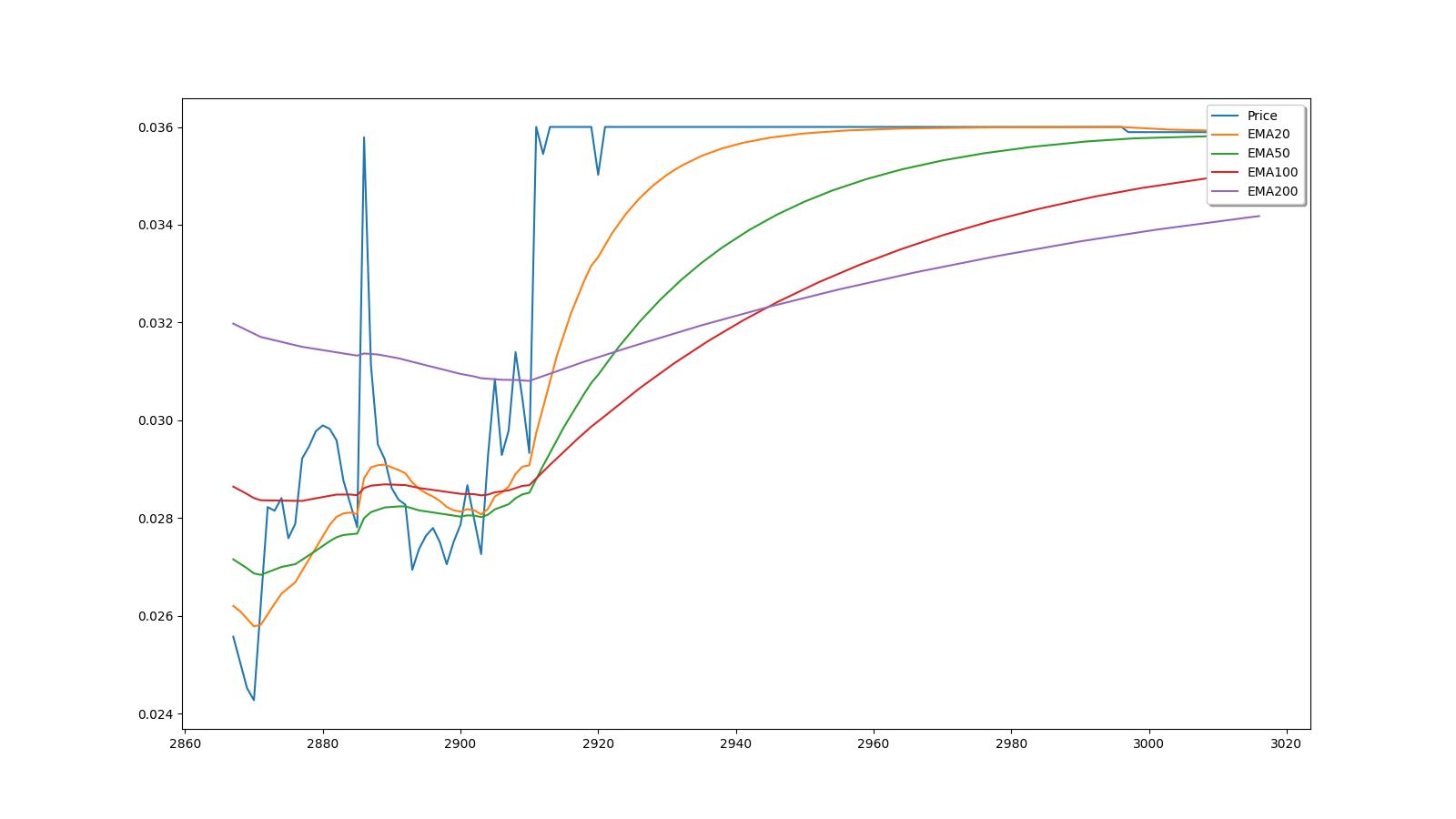 디스트릭트0x Exponential Moving Averages