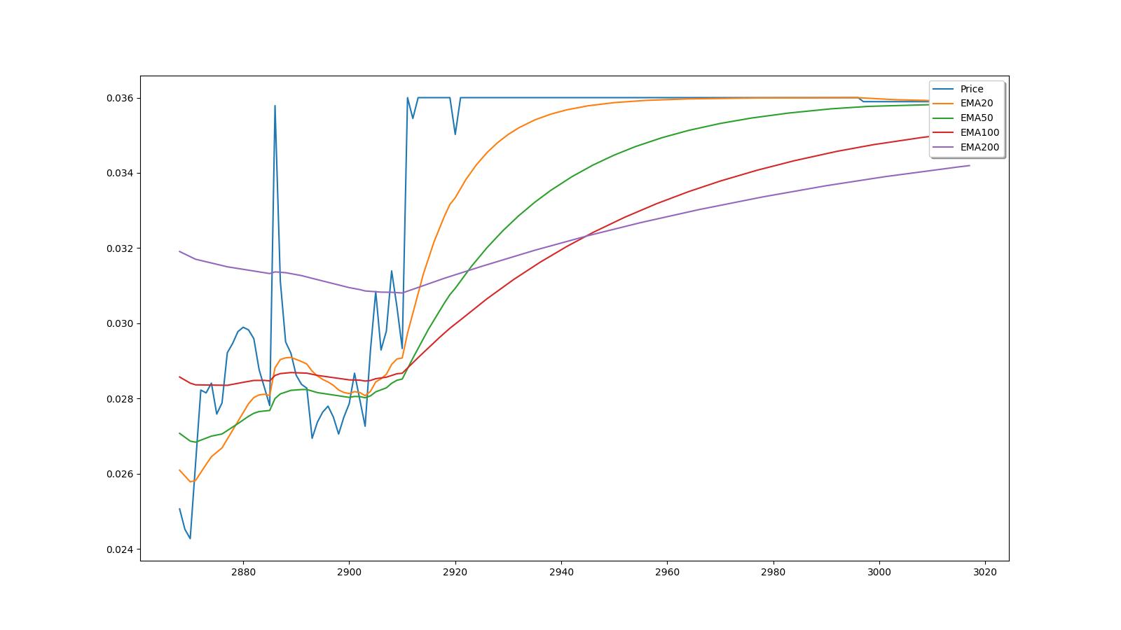 District0x Exponential Moving Averages