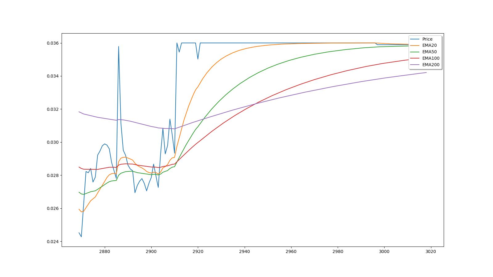 디스트릭트0x Exponential Moving Averages