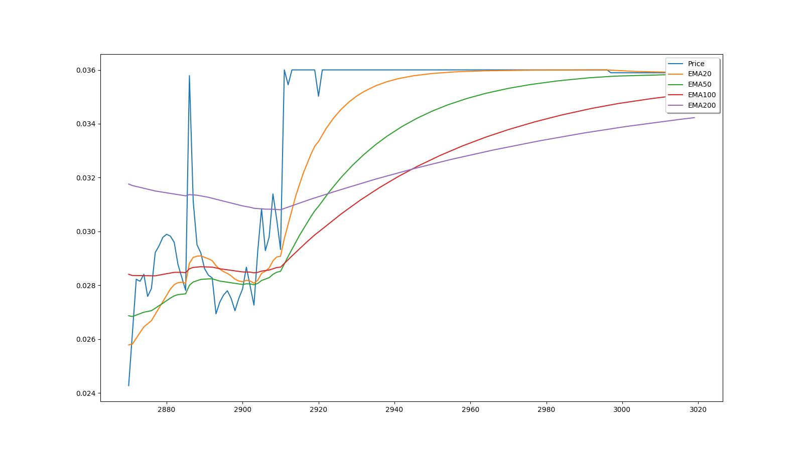 District0x Exponential Moving Averages