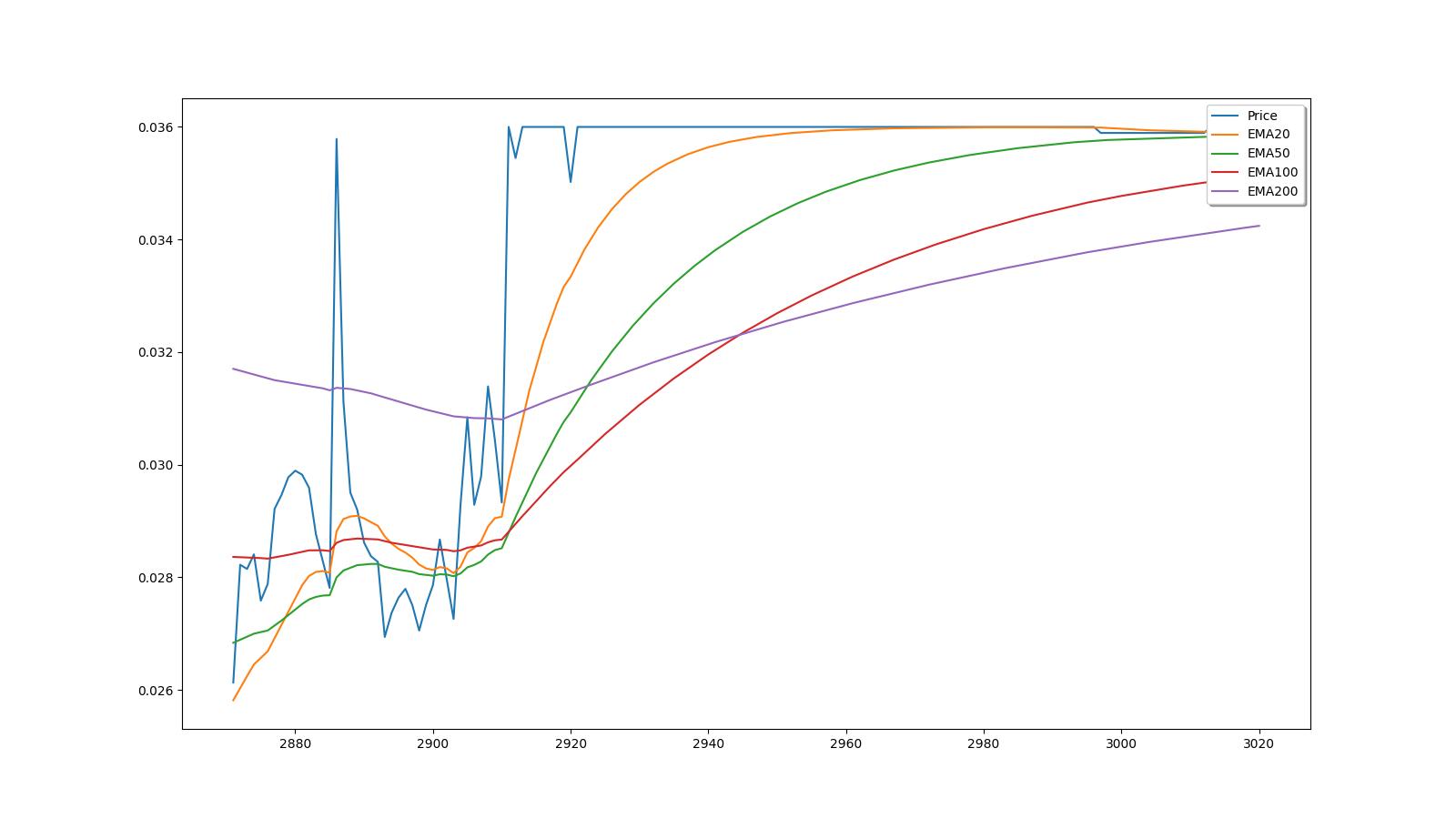District0x Exponential Moving Averages