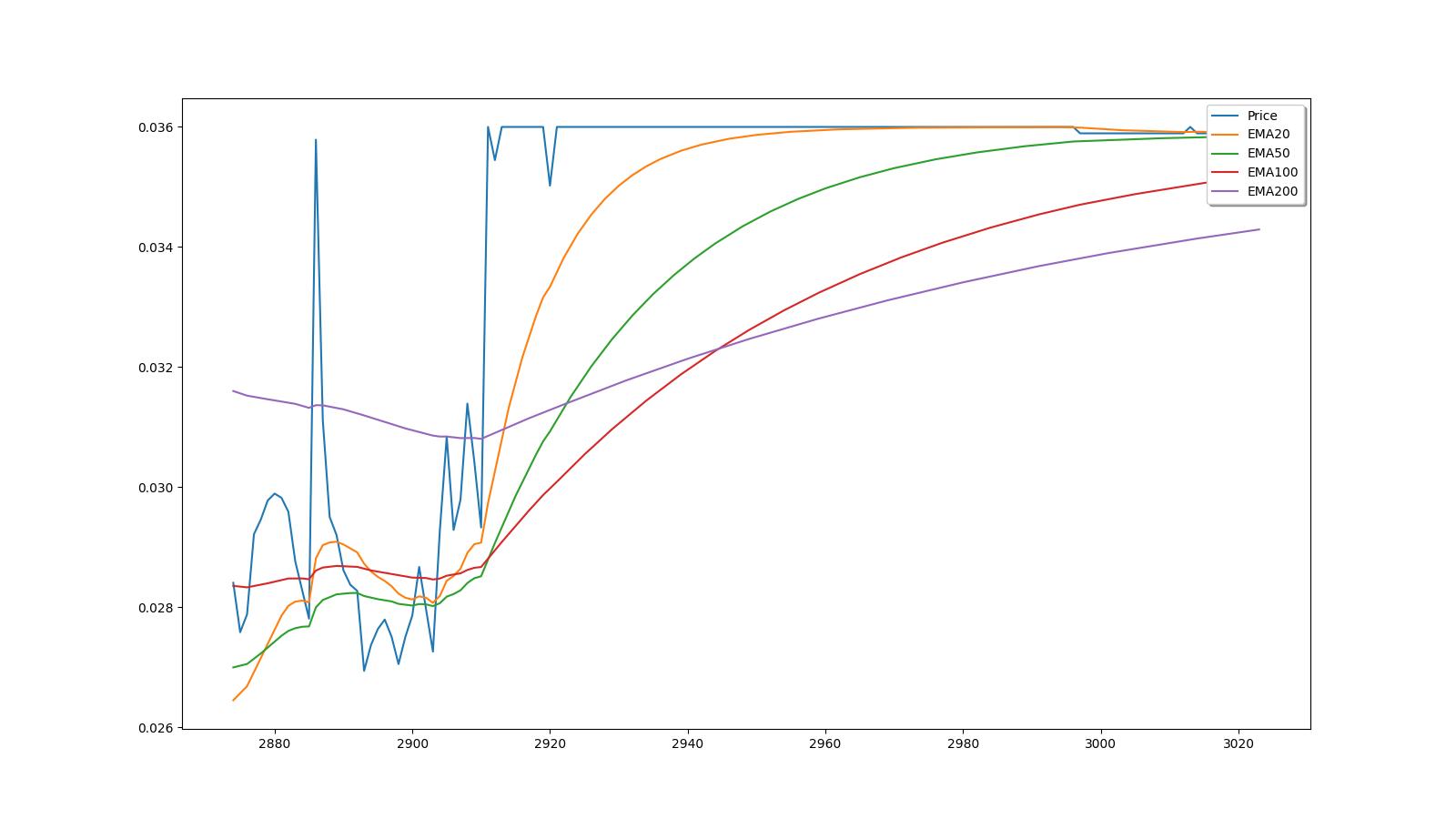 디스트릭트0x Exponential Moving Averages