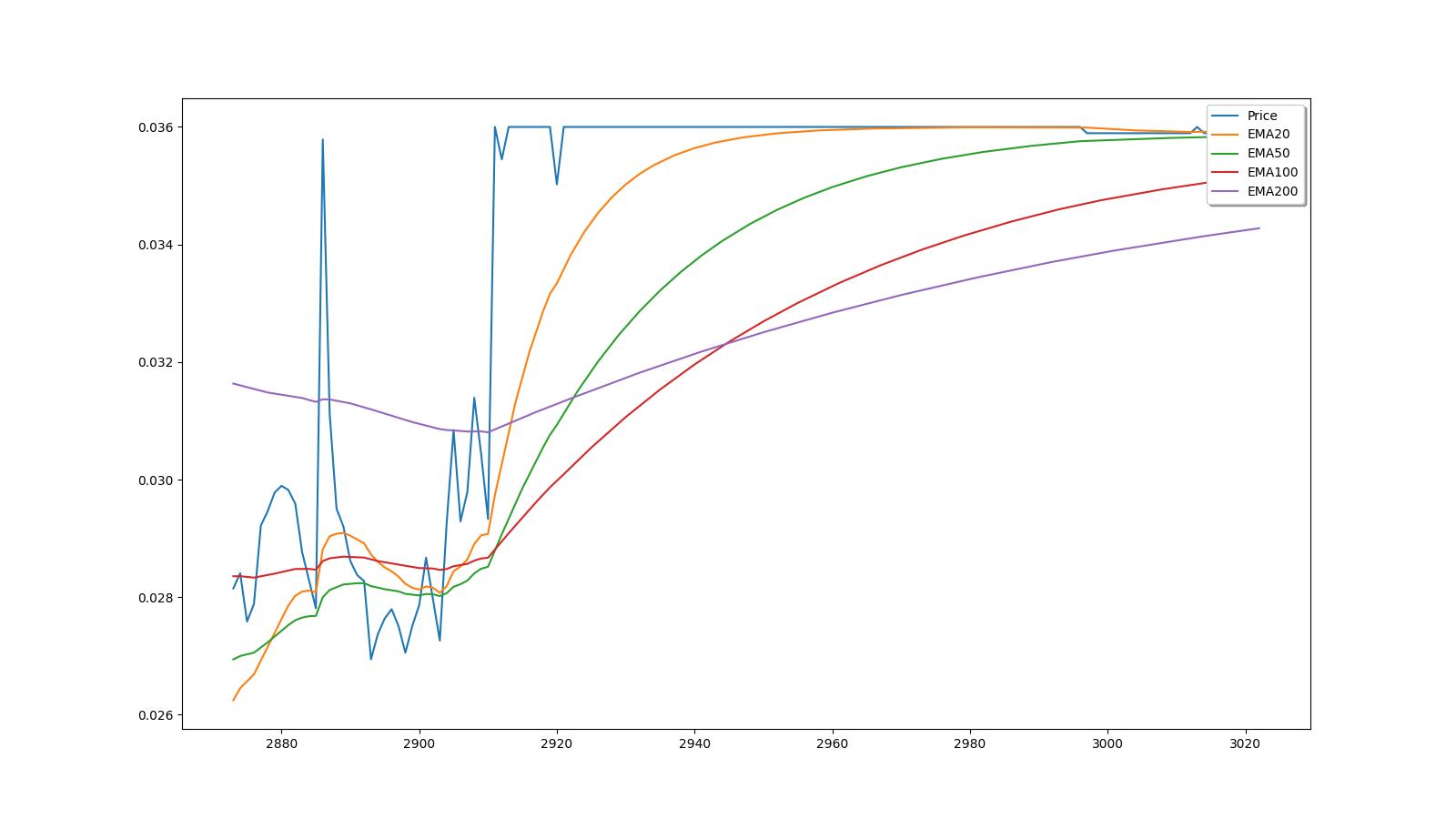 디스트릭트0x Exponential Moving Averages