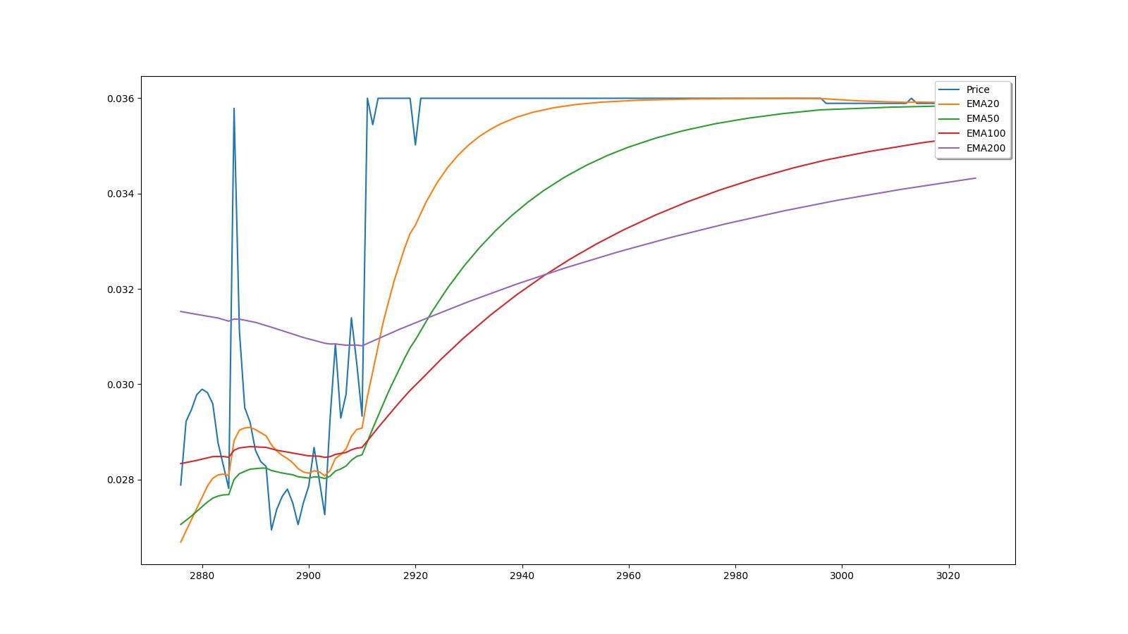 디스트릭트0x Exponential Moving Averages