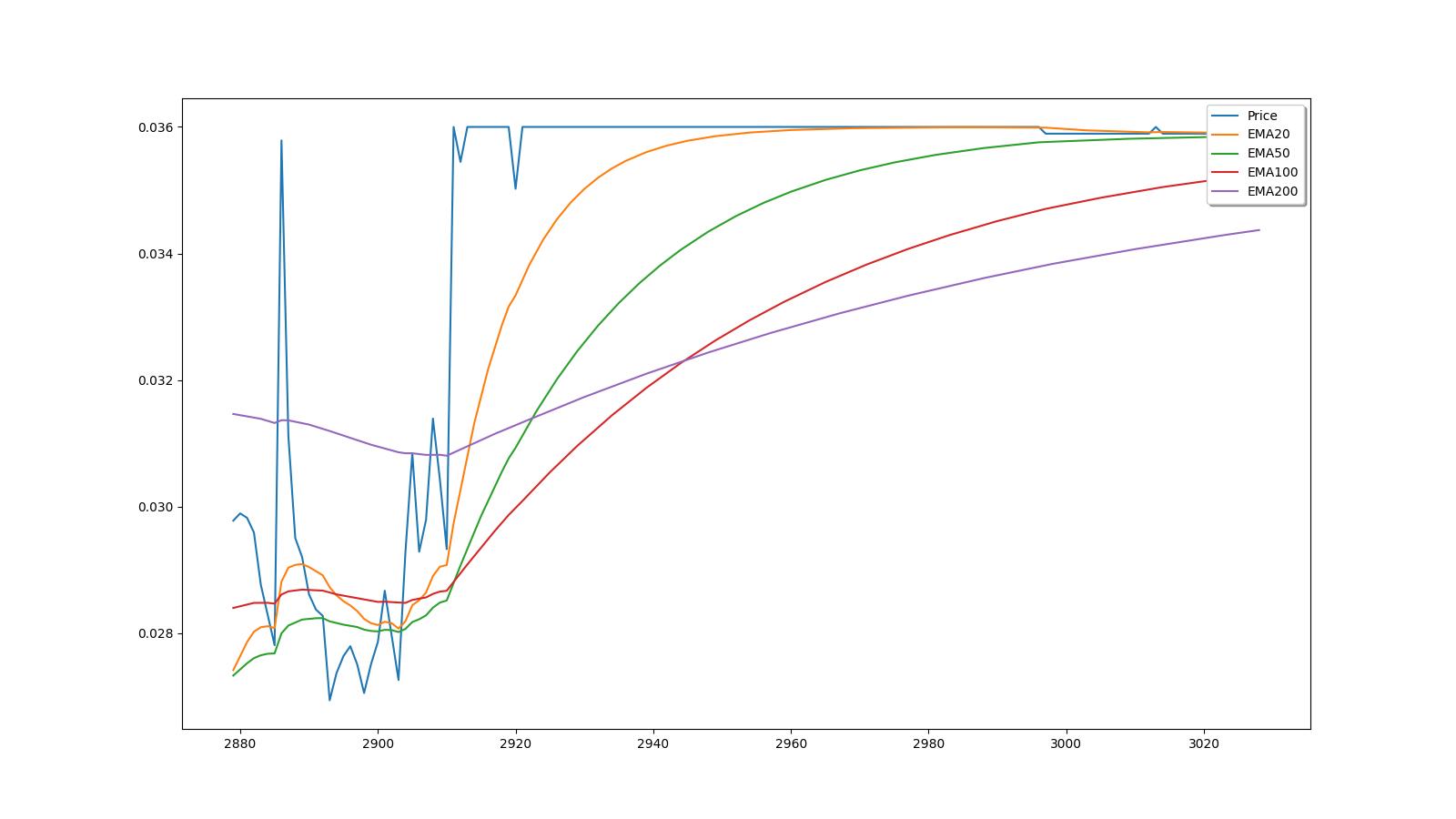 디스트릭트0x Exponential Moving Averages