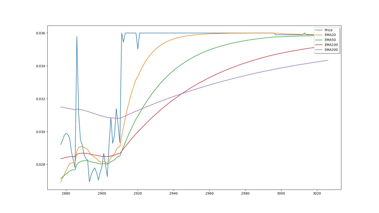District0x Exponential Moving Averages