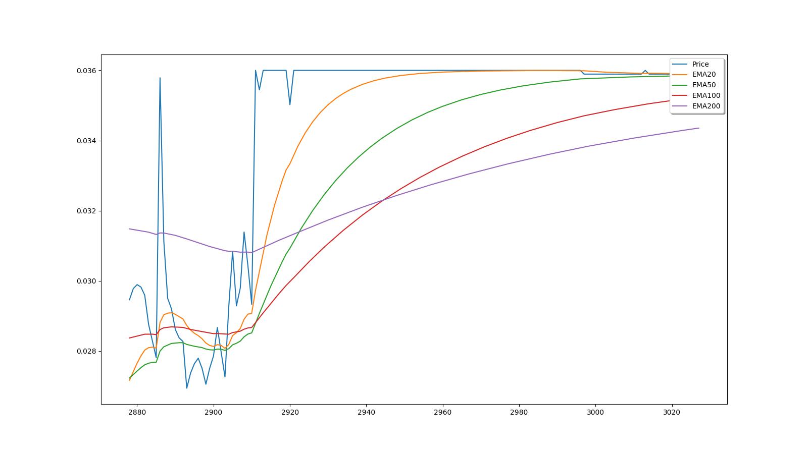 디스트릭트0x Exponential Moving Averages