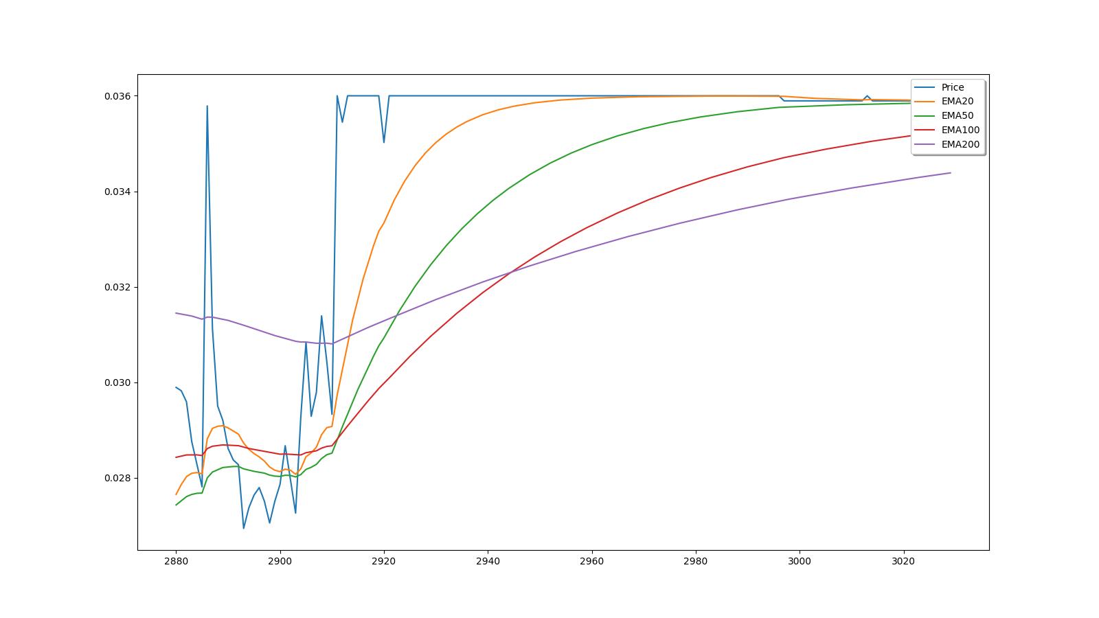 district0x Exponential Moving Averages