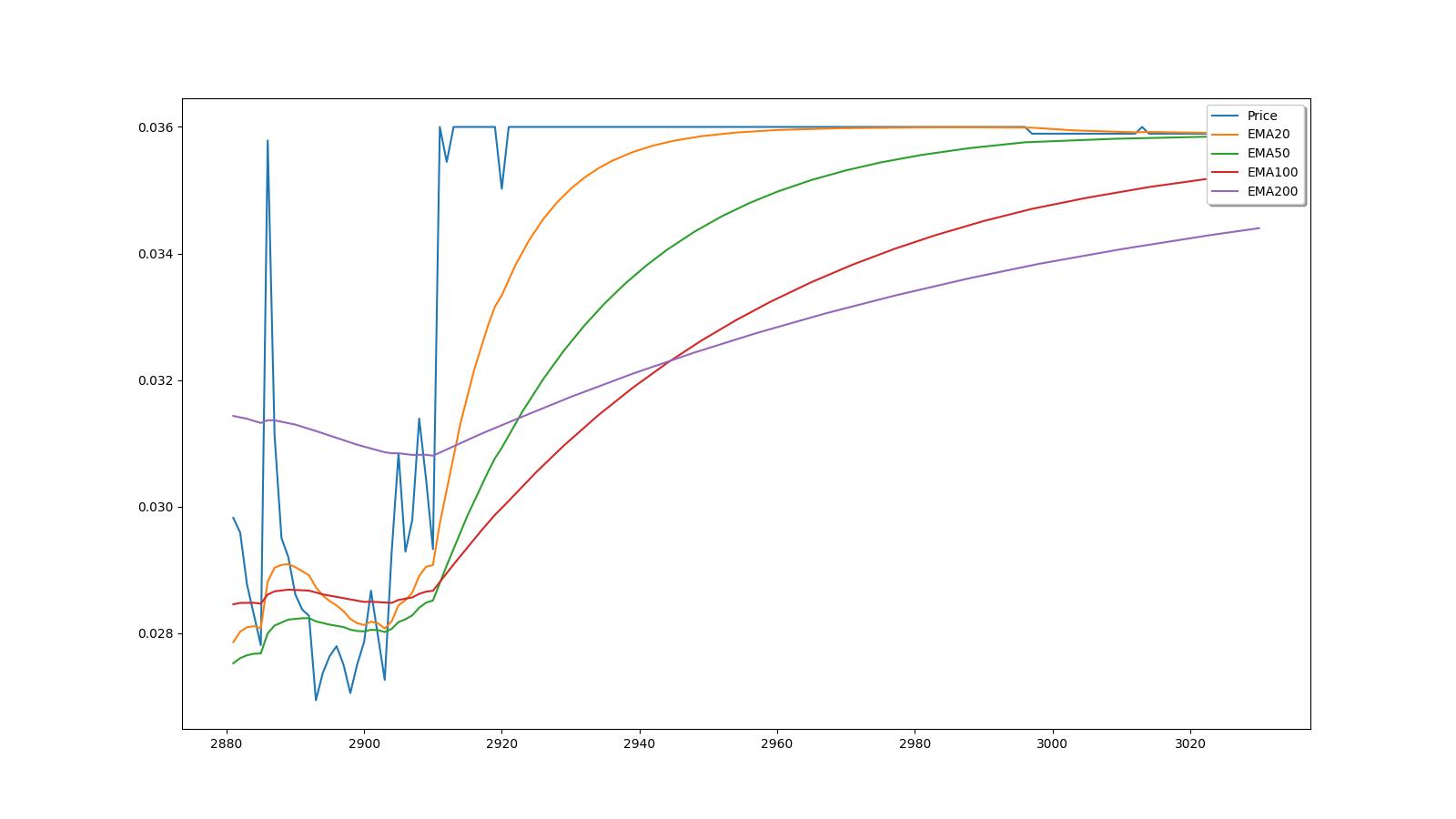 District0x Exponential Moving Averages