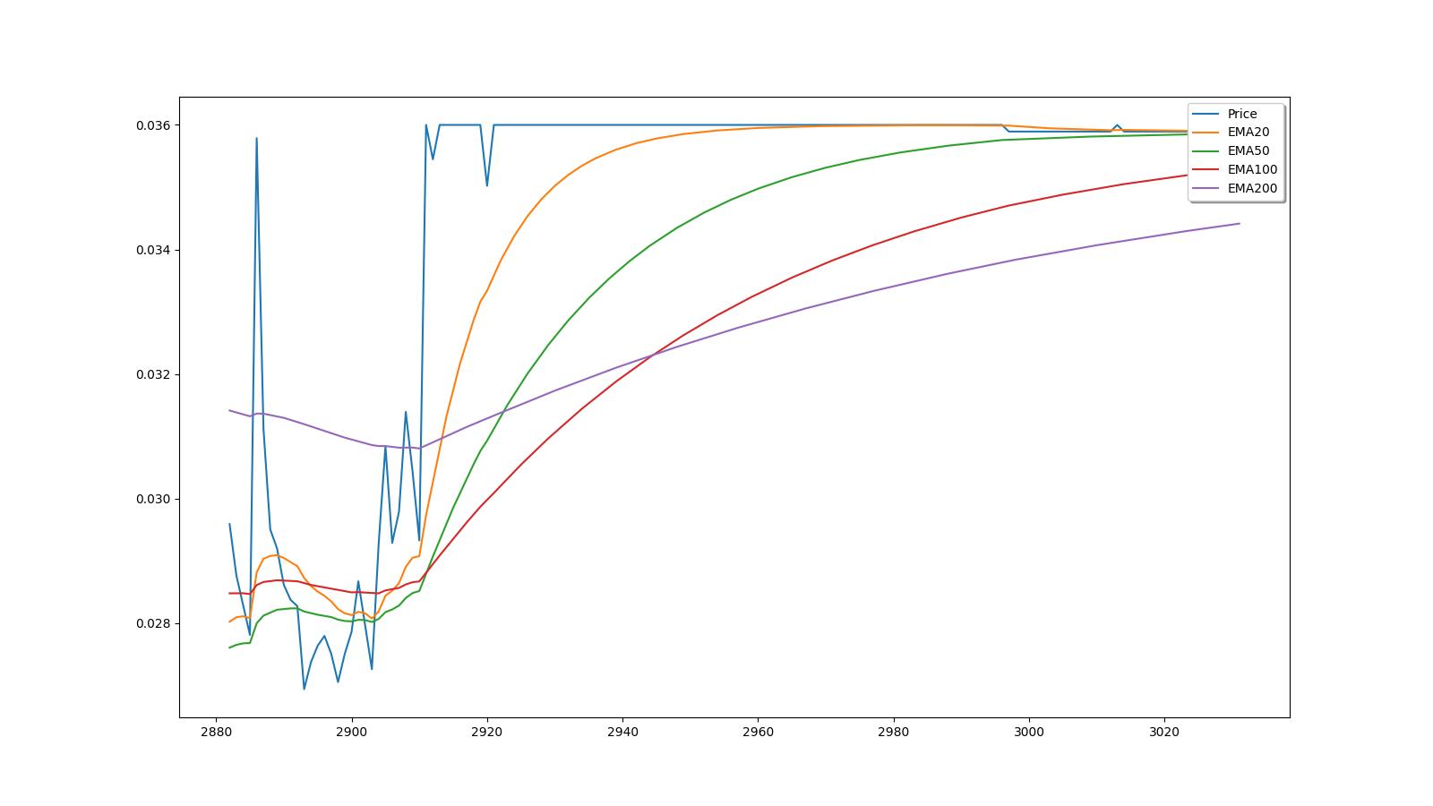 District0x Exponential Moving Averages