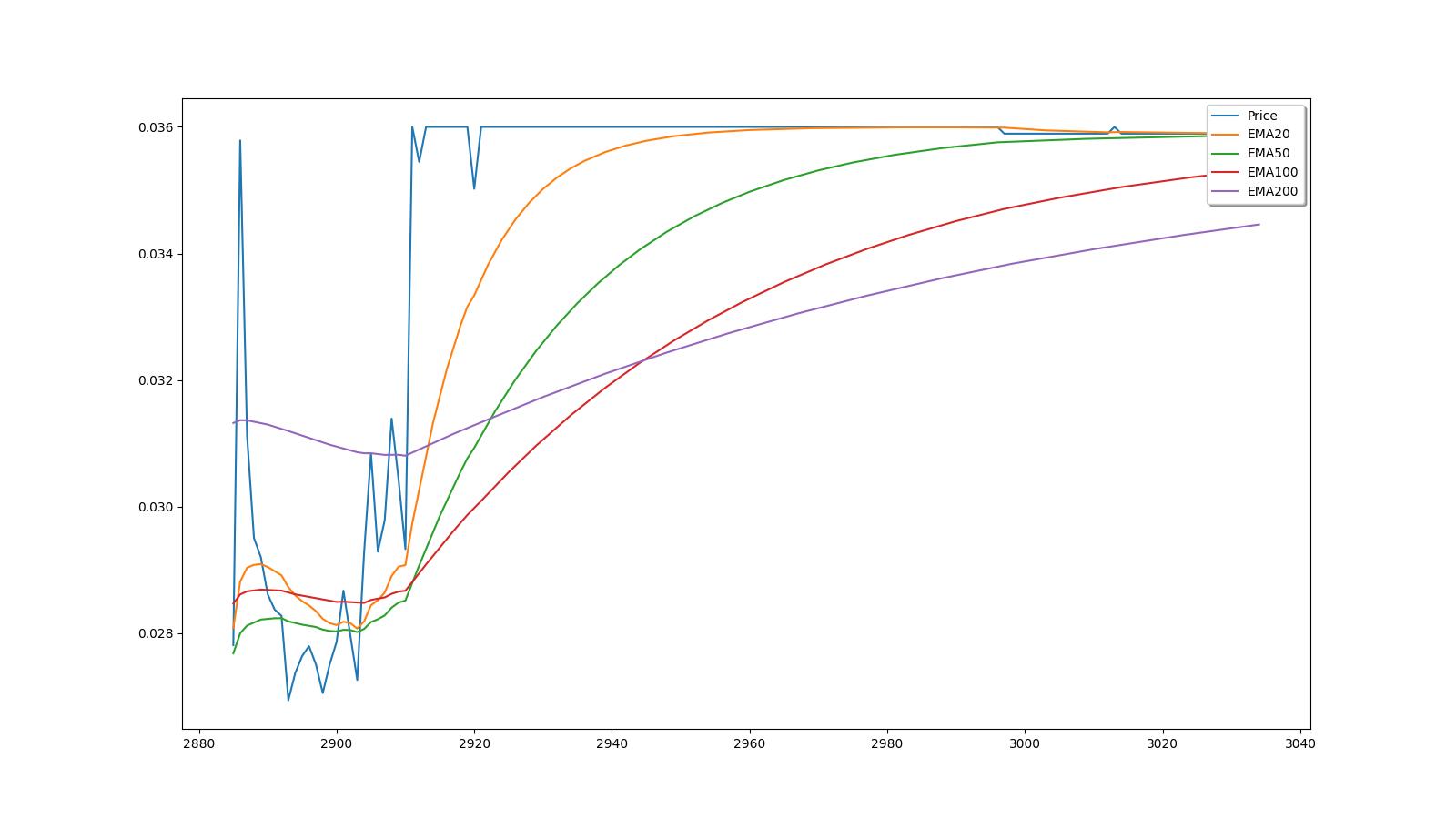 District0x Exponential Moving Averages