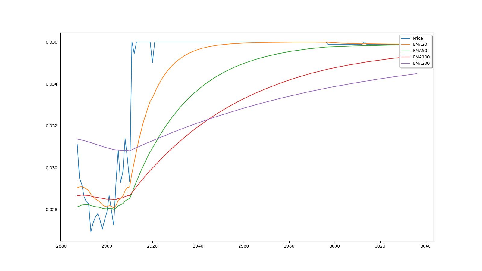 District0x Exponential Moving Averages