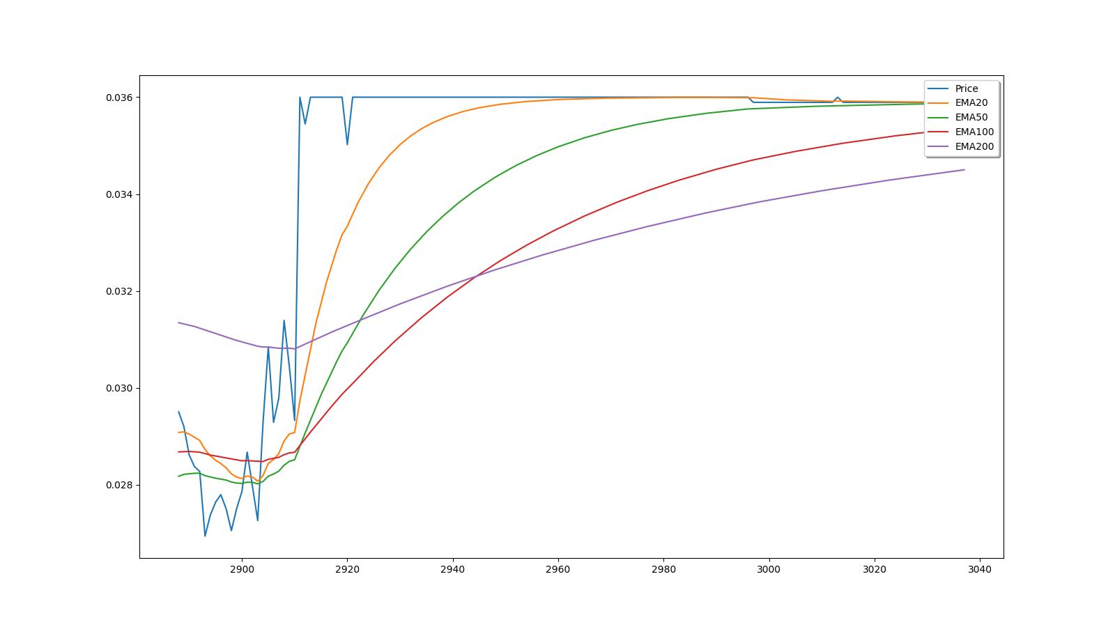 District0x Exponential Moving Averages