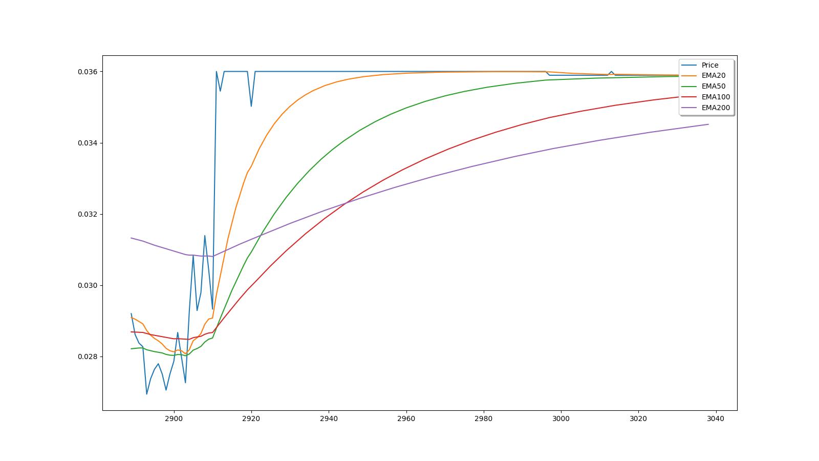 District0x Exponential Moving Averages