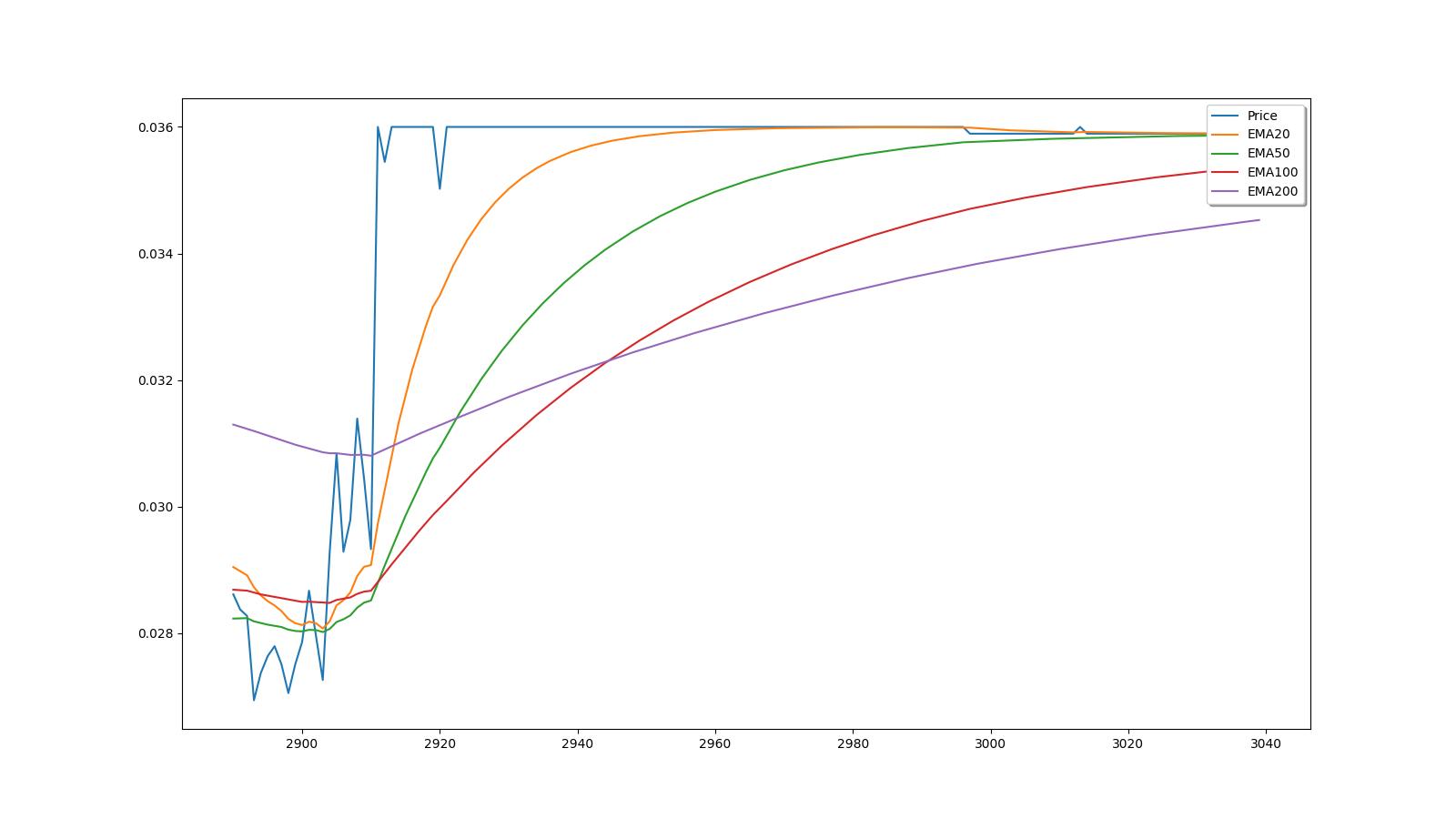 District0x Exponential Moving Averages
