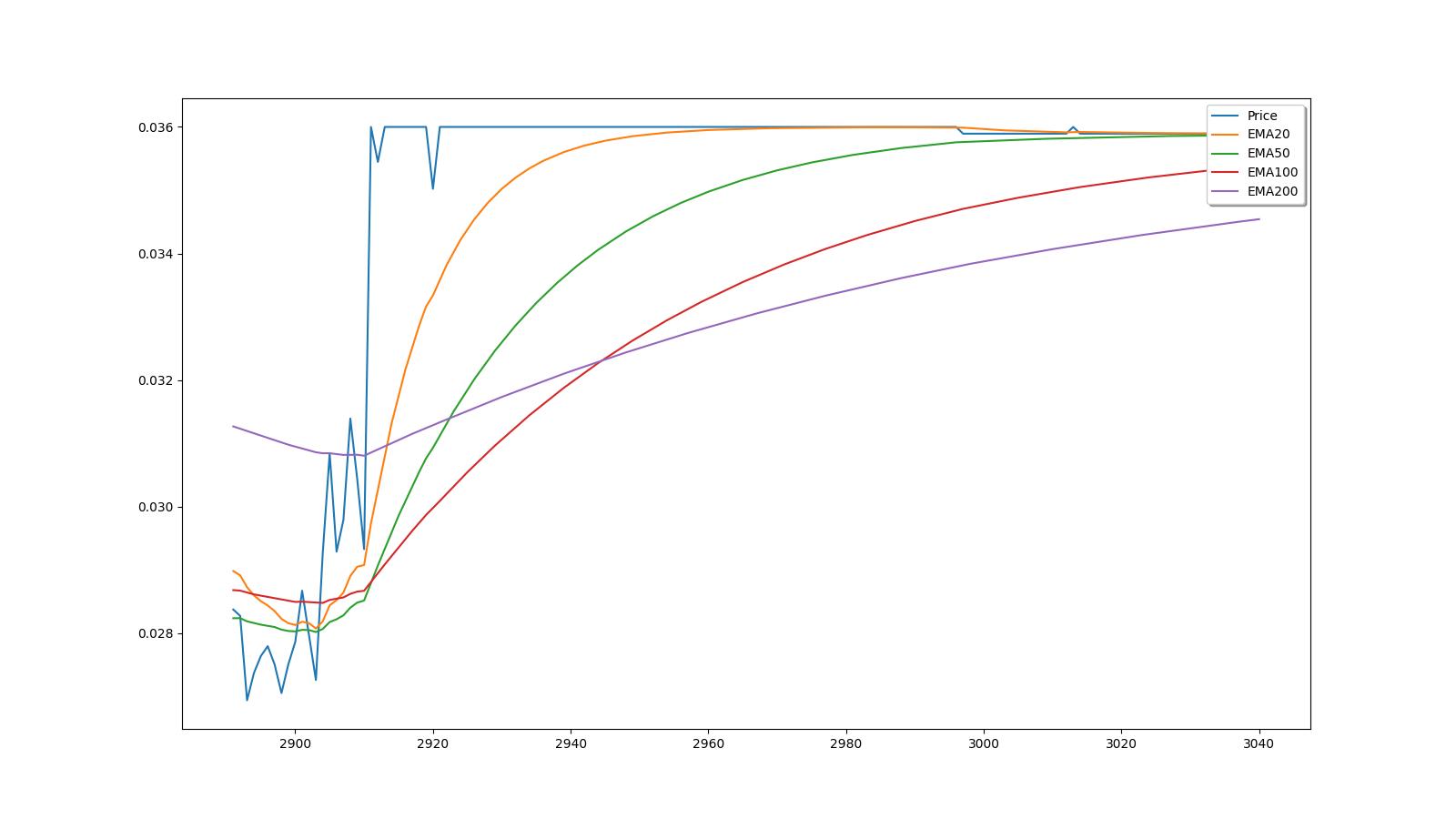 District0x Exponential Moving Averages