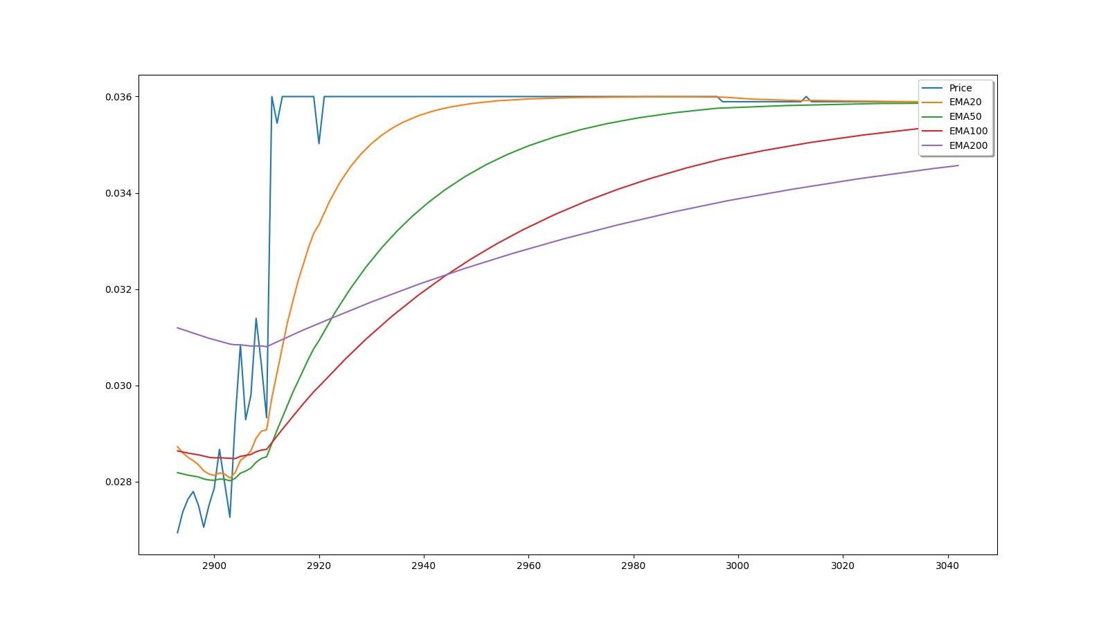 디스트릭트0x Exponential Moving Averages