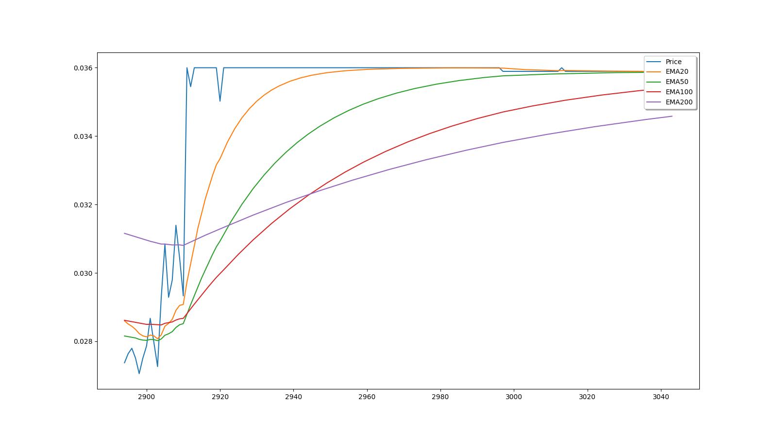 District0x Exponential Moving Averages