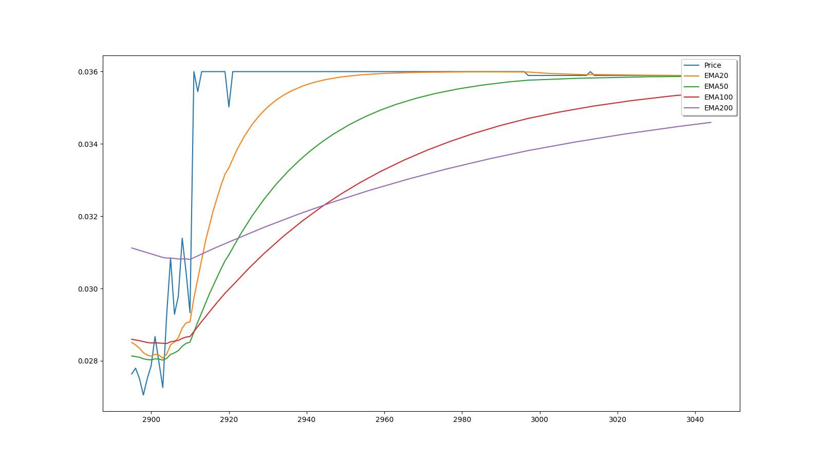 District0x Exponential Moving Averages