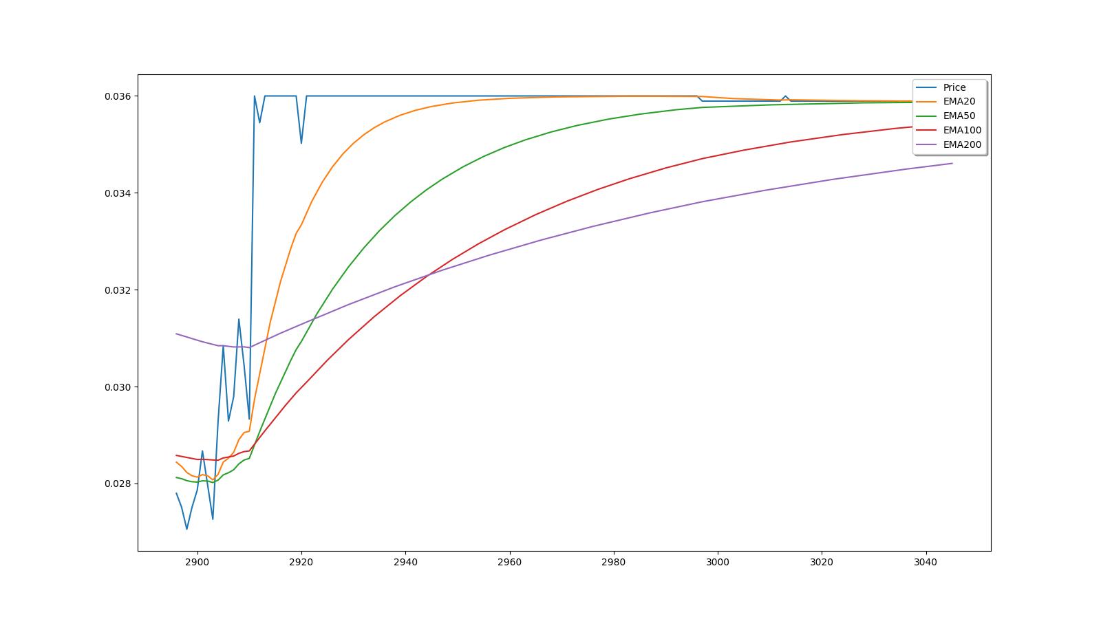 District0x Exponential Moving Averages