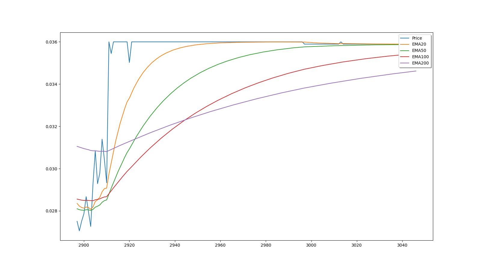 디스트릭트0x Exponential Moving Averages