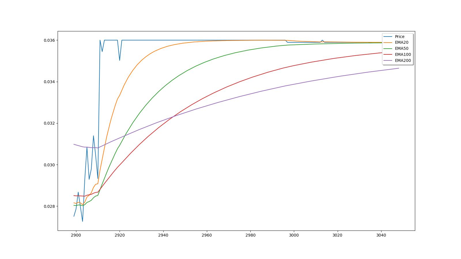 District0x Exponential Moving Averages