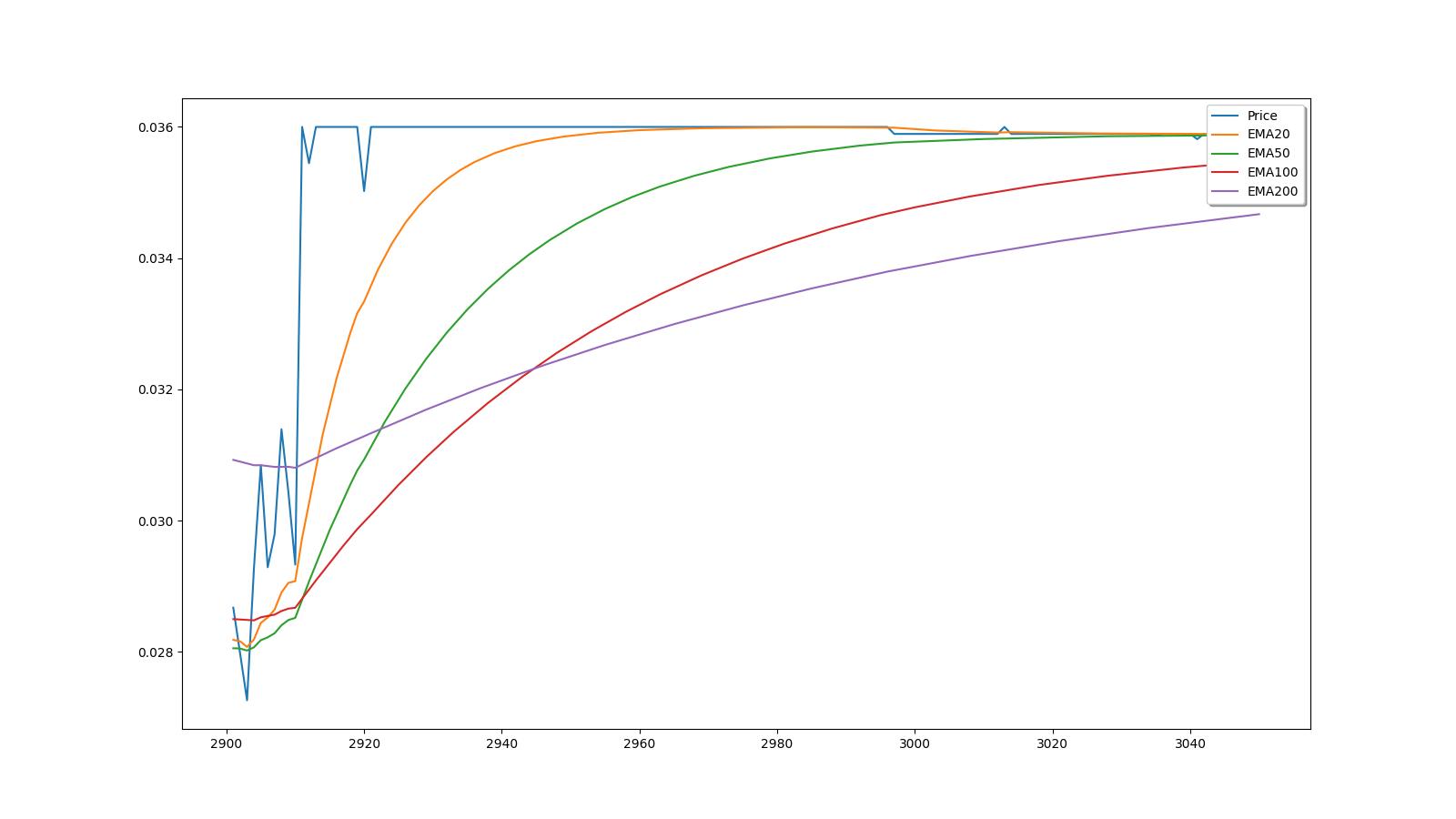 District0x Exponential Moving Averages