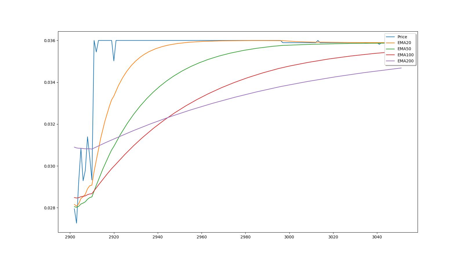 디스트릭트0x Exponential Moving Averages