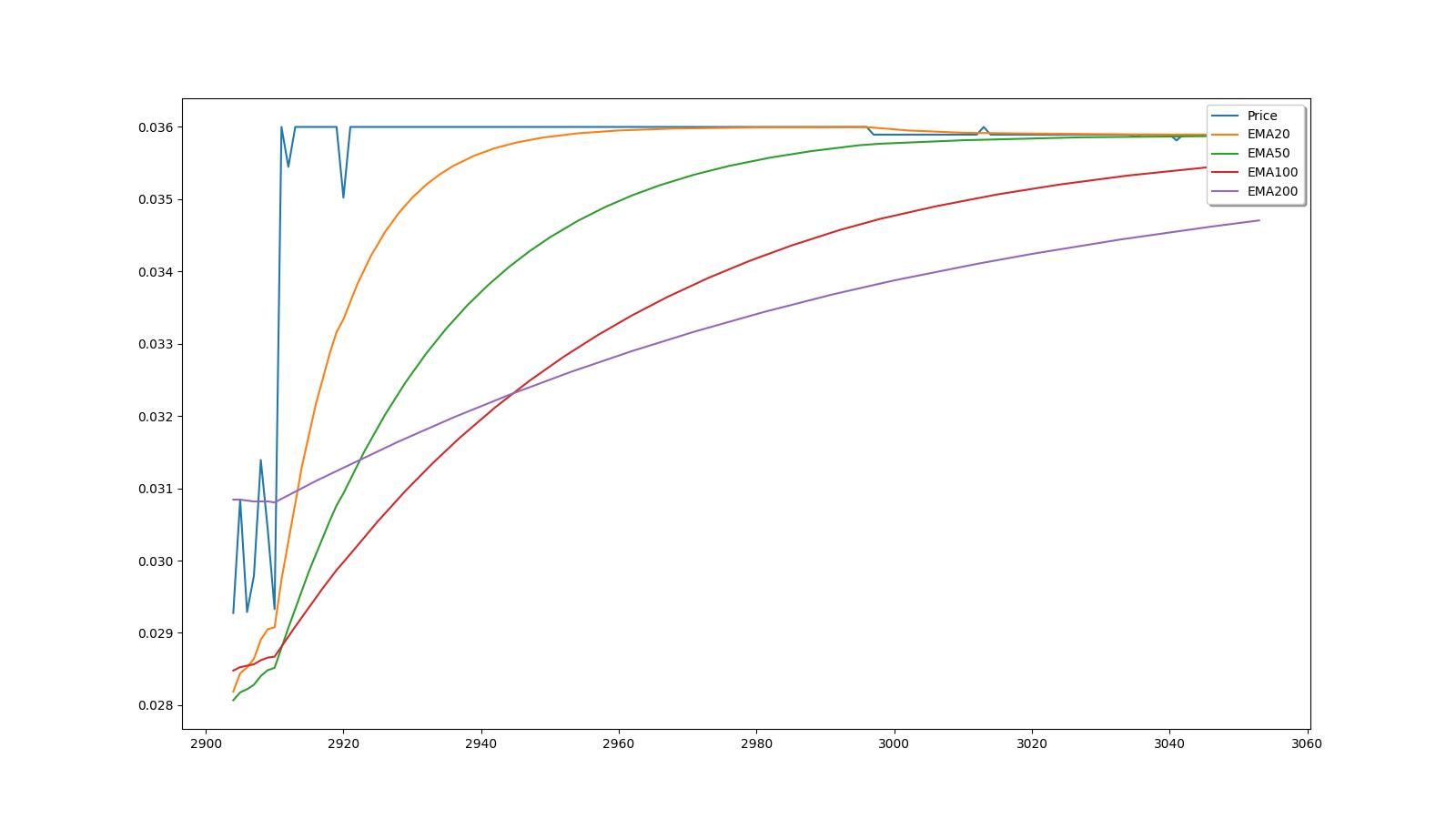 District0x Exponential Moving Averages