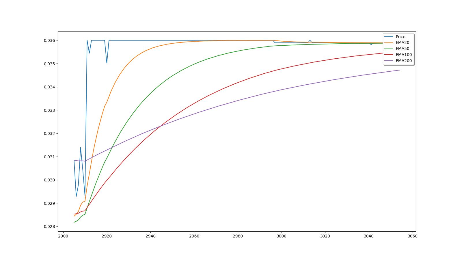 District0x Exponential Moving Averages
